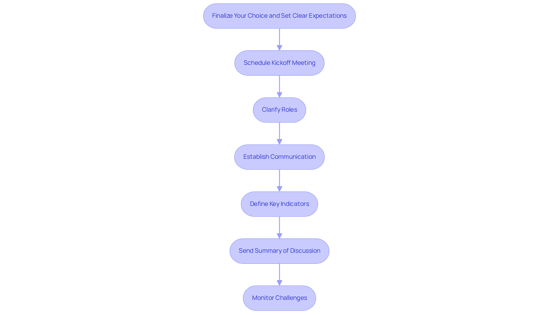 This flowchart outlines the key steps to take when finalizing your partnership. Each box represents an important action to ensure a successful collaboration. Follow the arrows to see the order in which these steps should be completed.