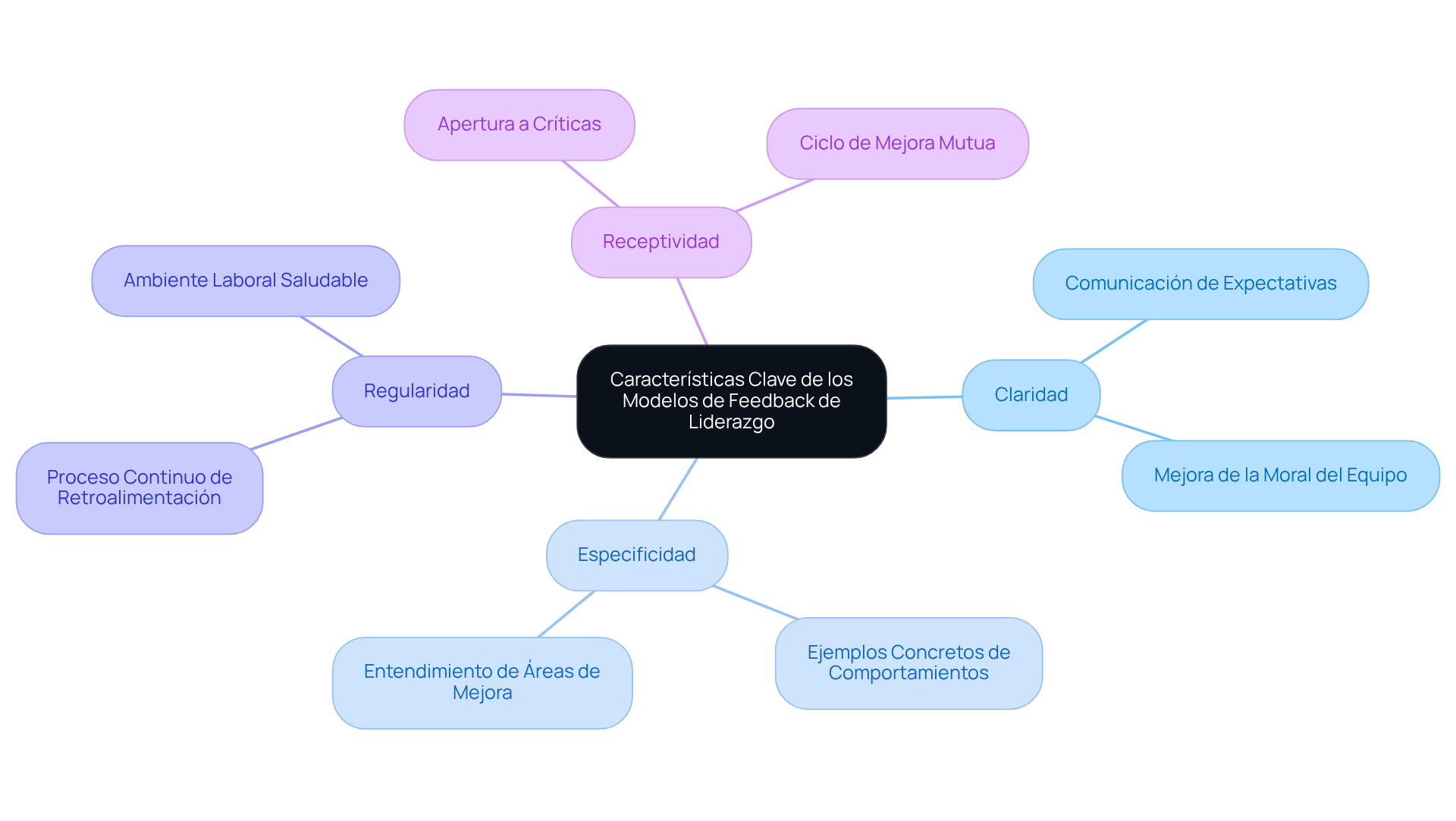 El nodo central representa el tema principal, mientras que las ramas muestran las características clave. Cada sub-rama proporciona detalles sobre cómo cada característica mejora el proceso de retroalimentación. ¡Explora cómo se relacionan entre sí!