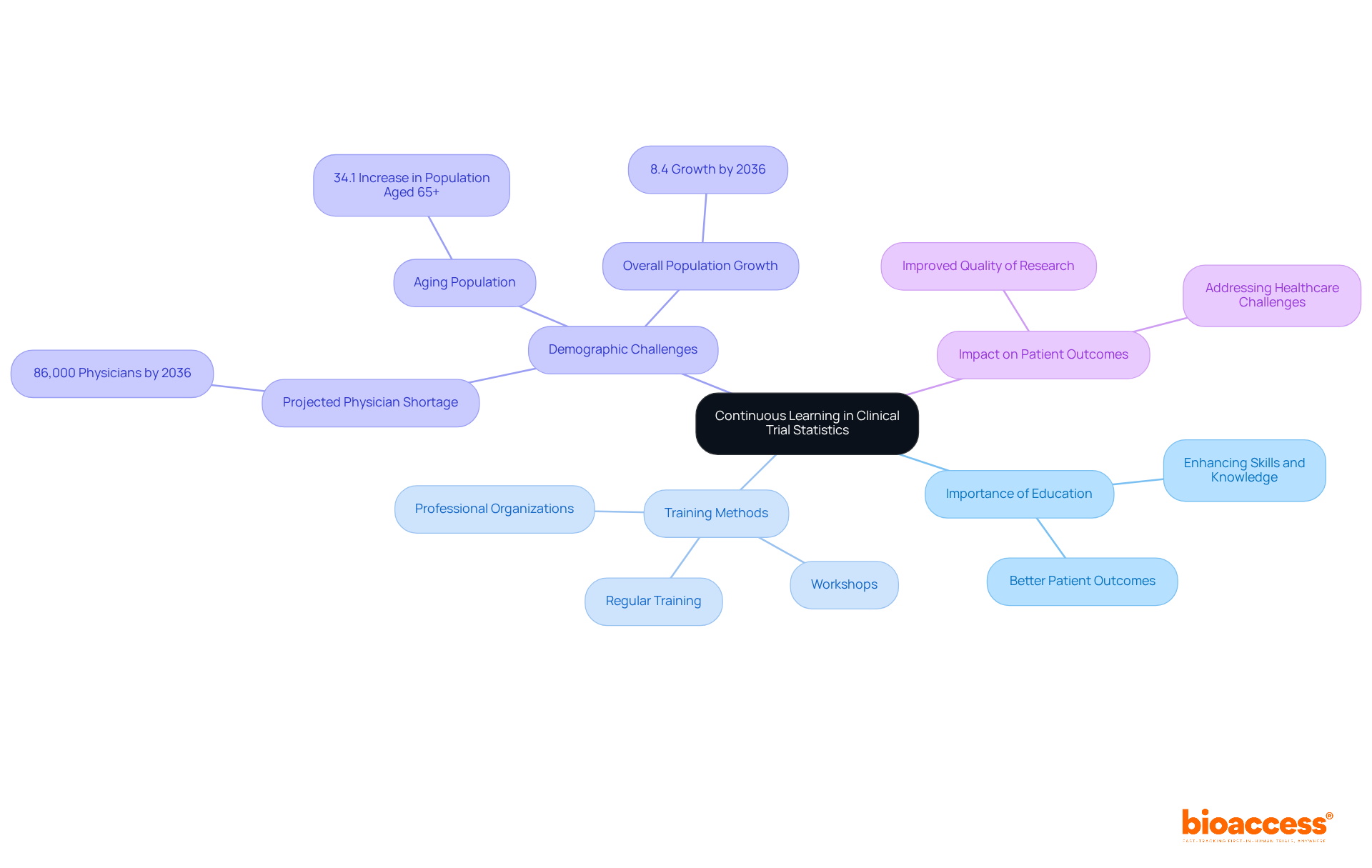 The central node represents the core theme of continuous learning. Follow the branches to see how this theme connects to education, training, demographic challenges, and patient outcomes.