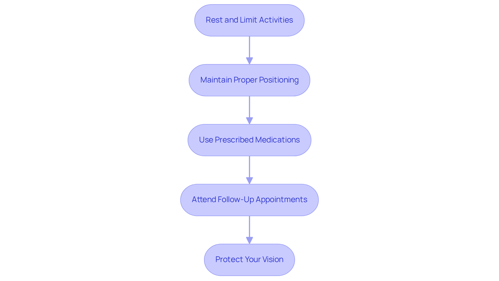 Each box represents a crucial step in your recovery journey. Follow the arrows to see how each instruction contributes to your healing process.