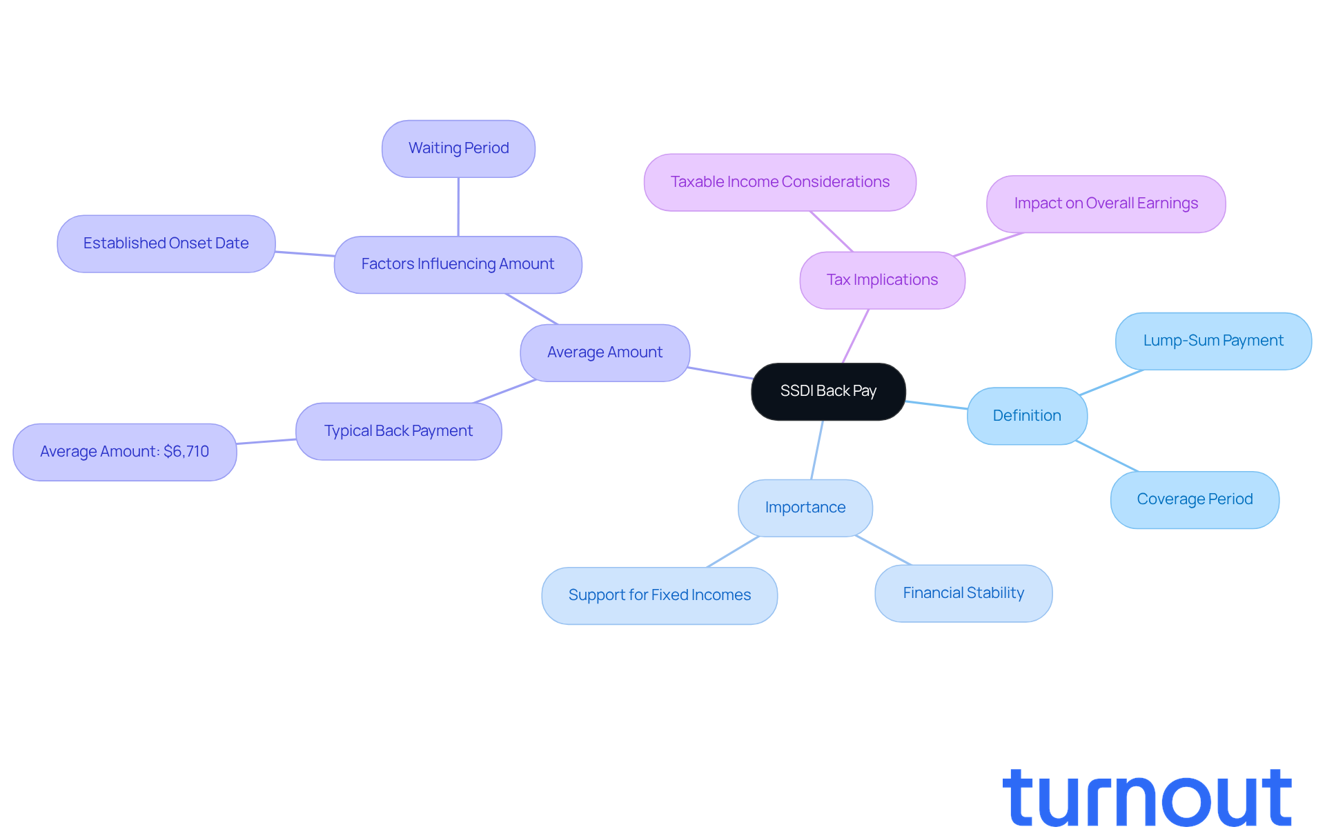 The center represents SSDI back pay, and each branch shows a different aspect of it. Follow the branches to explore definitions, importance, average amounts, and tax considerations. The center represents SSDI back pay, and each branch shows a different aspect of it. Follow the branches to explore definitions, importance, average amounts, and tax considerations.
