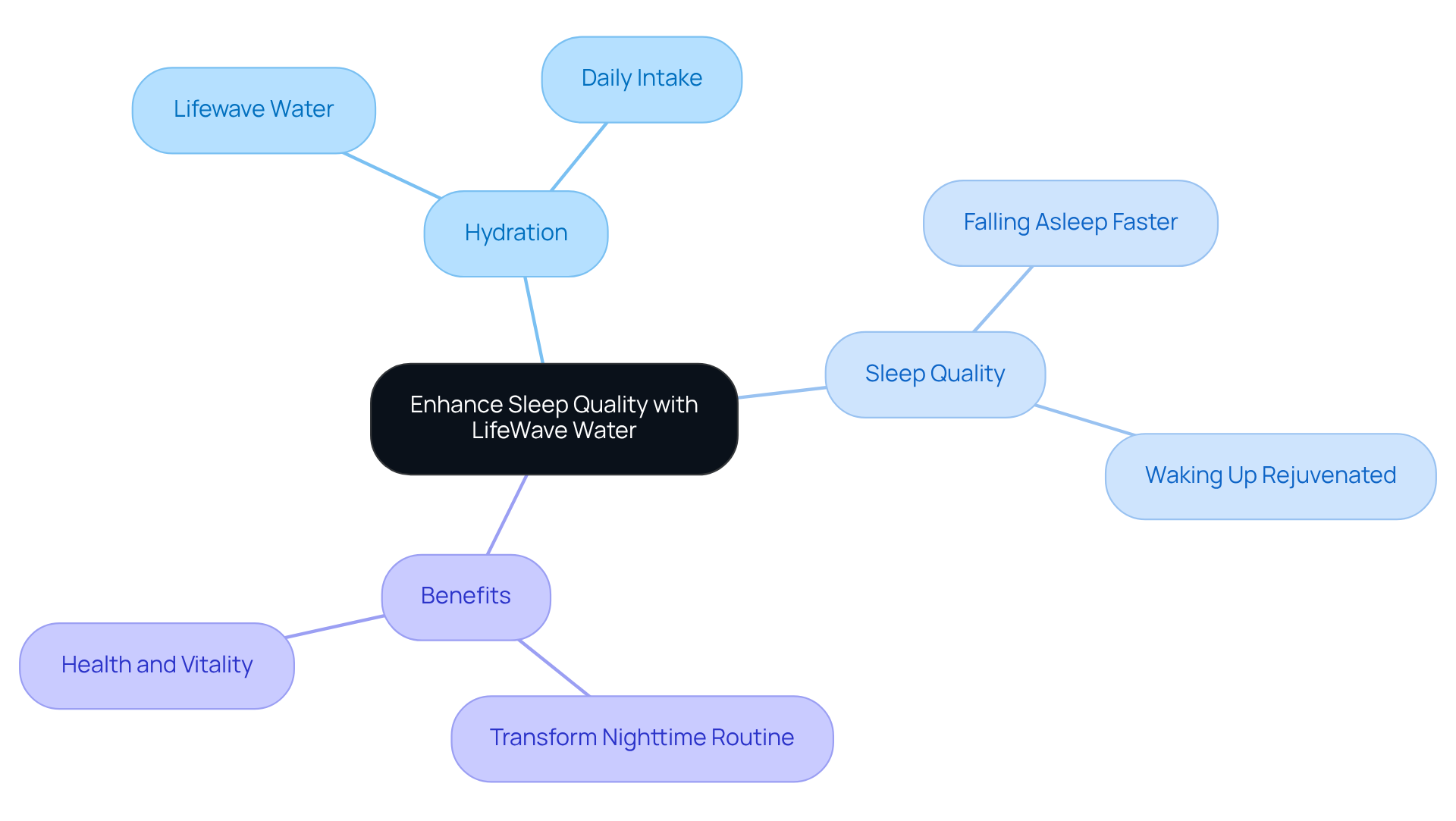 This mindmap shows how staying hydrated with lifewave water can improve your sleep. Start at the center with the main idea, then follow the branches to see how hydration connects to better sleep and overall health benefits. This mindmap shows how staying hydrated with lifewave water can improve your sleep. Start at the center with the main idea, then follow the branches to see how hydration connects to better sleep and overall health benefits.