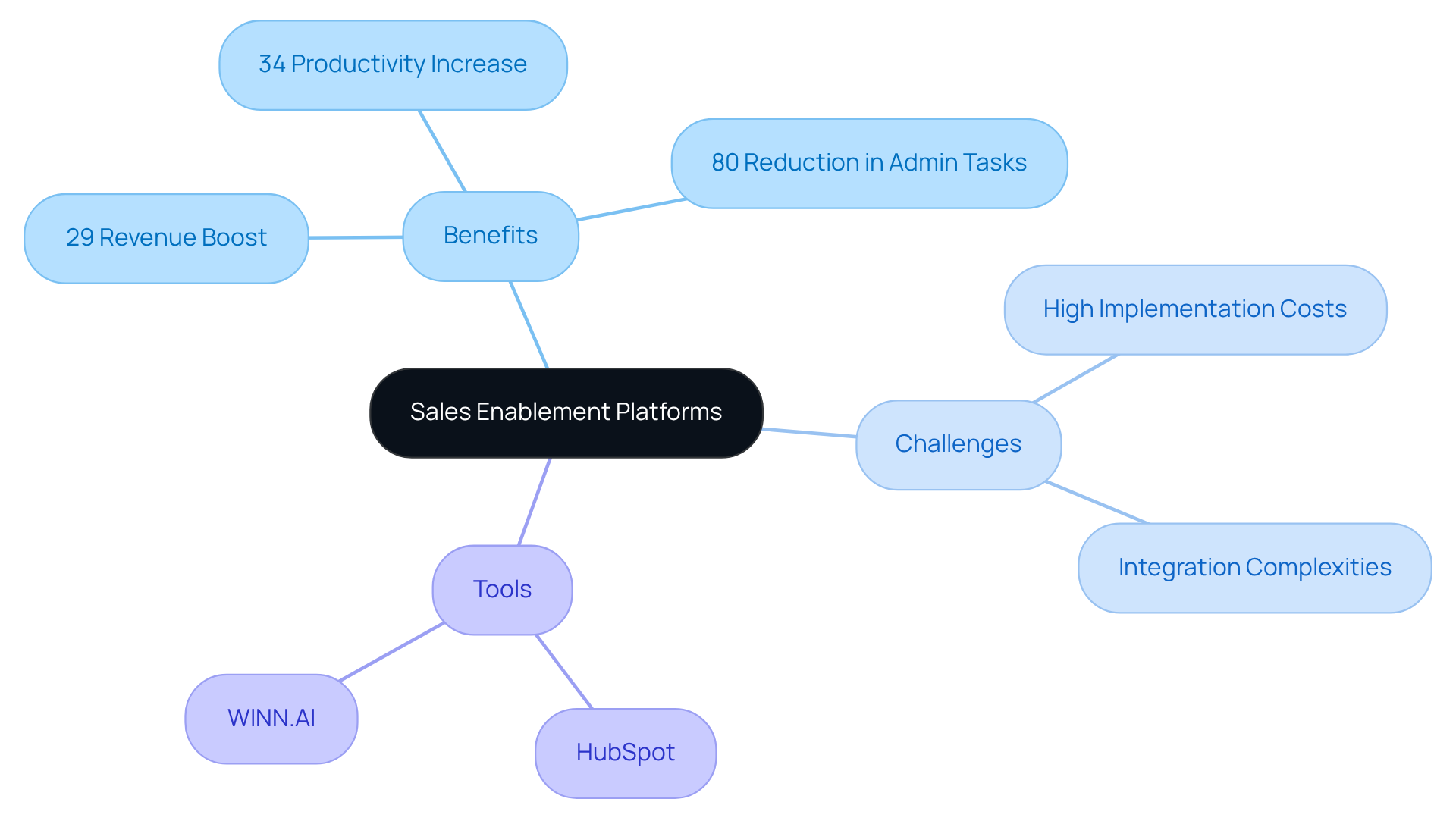 The center represents the main topic of sales enablement platforms. Each branch shows different aspects like benefits and challenges, helping you understand how these tools can improve sales processes.