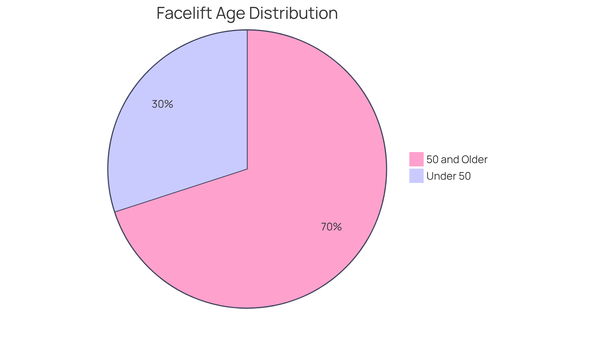 This pie chart shows the age breakdown of people seeking facelift surgery. The blue slice represents those under 50 years old, showing that a significant portion of candidates are younger than you might expect. The gray slice represents those 50 and older, highlighting that beauty and cosmetic surgery are not just for the older generation. This pie chart shows the age breakdown of people seeking facelift surgery. The blue slice represents those under 50 years old, showing that a significant portion of candidates are younger than you might expect. The gray slice represents those 50 and older, highlighting that beauty and cosmetic surgery are not just for the older generation.