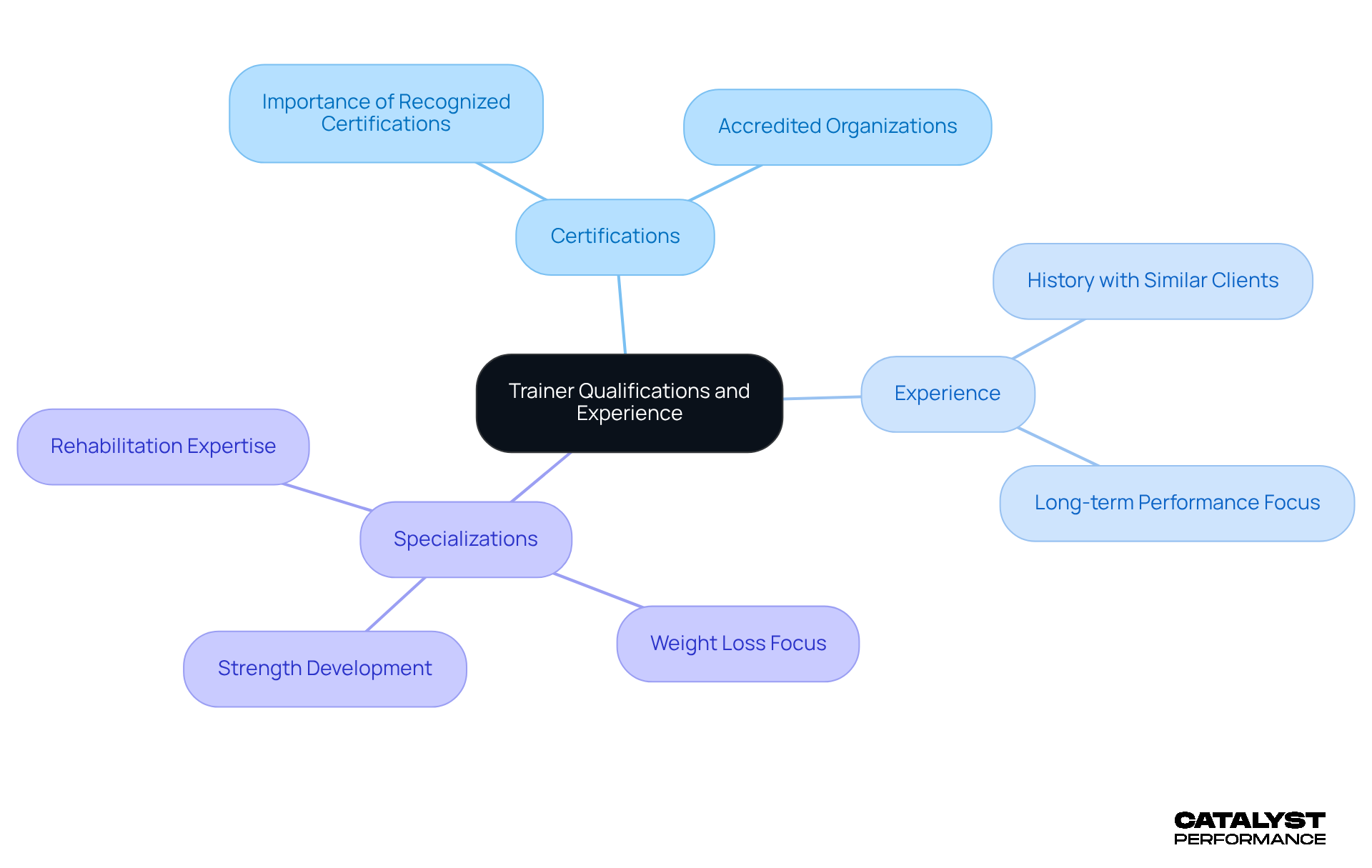 The center represents the overall topic of trainer qualifications. Each branch shows a key area to consider when choosing a trainer, with further details on what to look for in each category.
