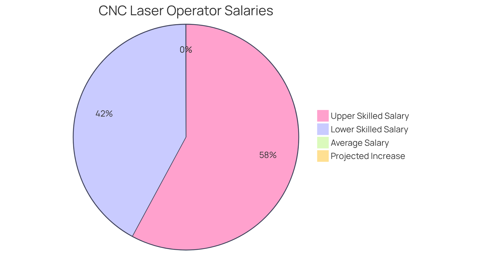 Each segment of the pie chart represents different salary figures for CNC laser operators. The average salary shows what most trainees can expect, while the lower and upper ranges indicate potential earnings for skilled operators. The projected increase highlights the expected growth in salary over the next five years. Each segment of the pie chart represents different salary figures for CNC laser operators. The average salary shows what most trainees can expect, while the lower and upper ranges indicate potential earnings for skilled operators. The projected increase highlights the expected growth in salary over the next five years.