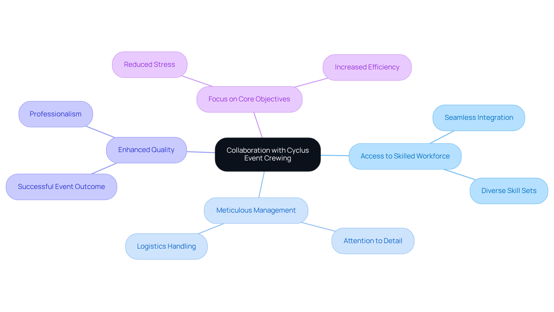 The center represents the main idea of collaboration, and the branches show the various benefits you gain, helping you see how each aspect contributes to a successful event.