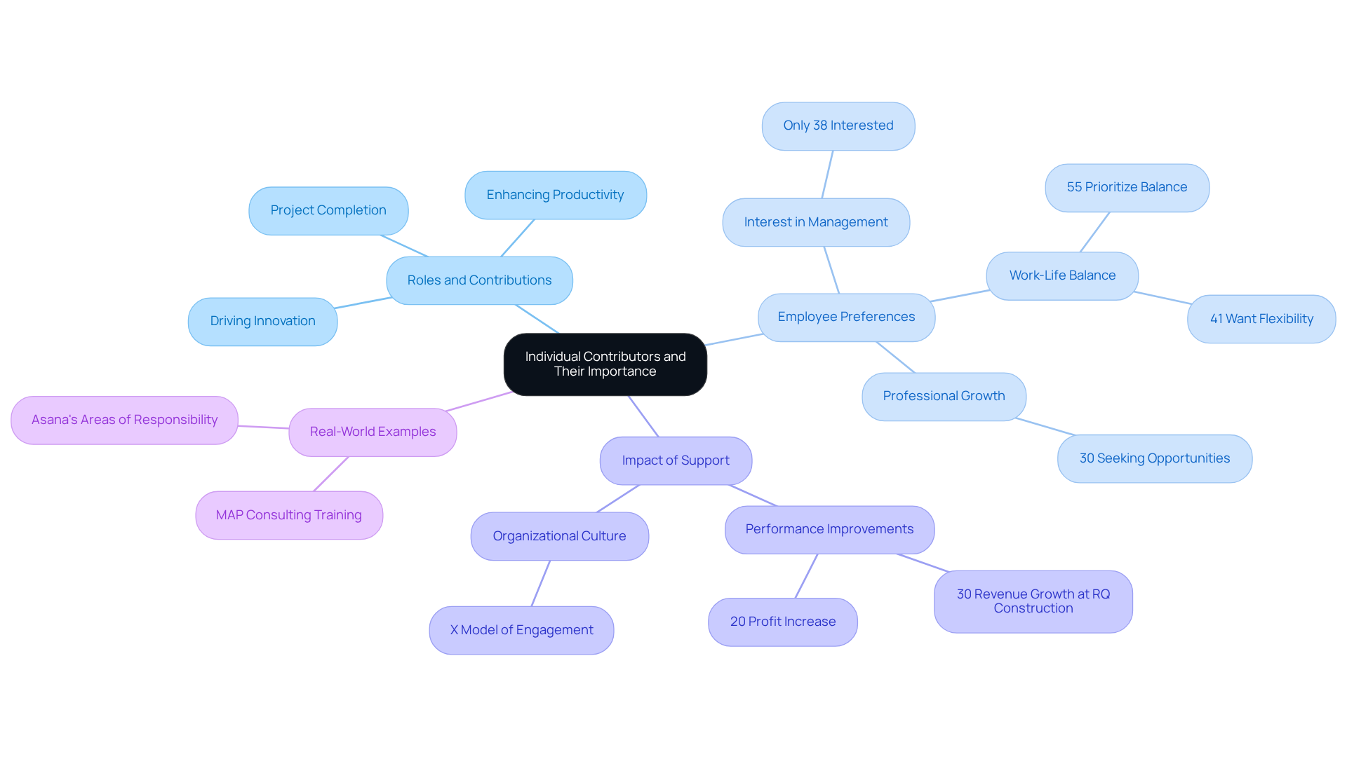 The central node represents the main topic, while branches show the various aspects of individual contributors' roles, preferences, and the benefits of supporting them. Each color-coded branch helps you see how these elements connect and contribute to a thriving organization.