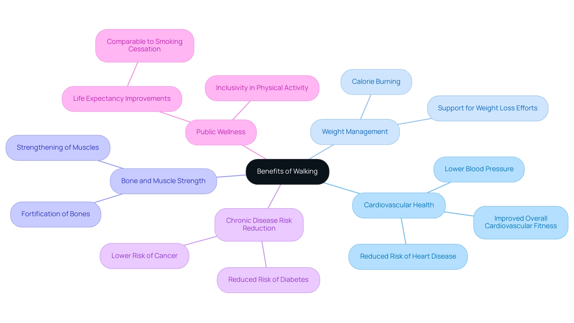 Each branch represents a category of benefits associated with walking, illustrating the connections between different aspects of physical health.