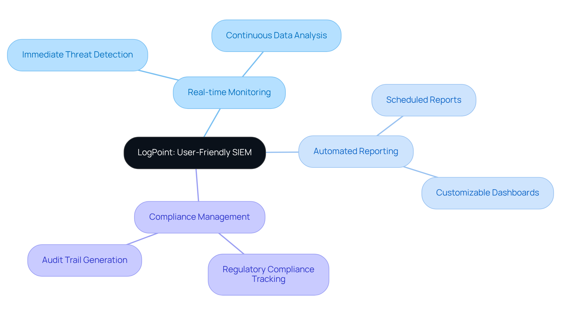 The central node represents LogPoint, and the branches show its key features. Each feature highlights how it contributes to making LogPoint a comprehensive solution for organizations.