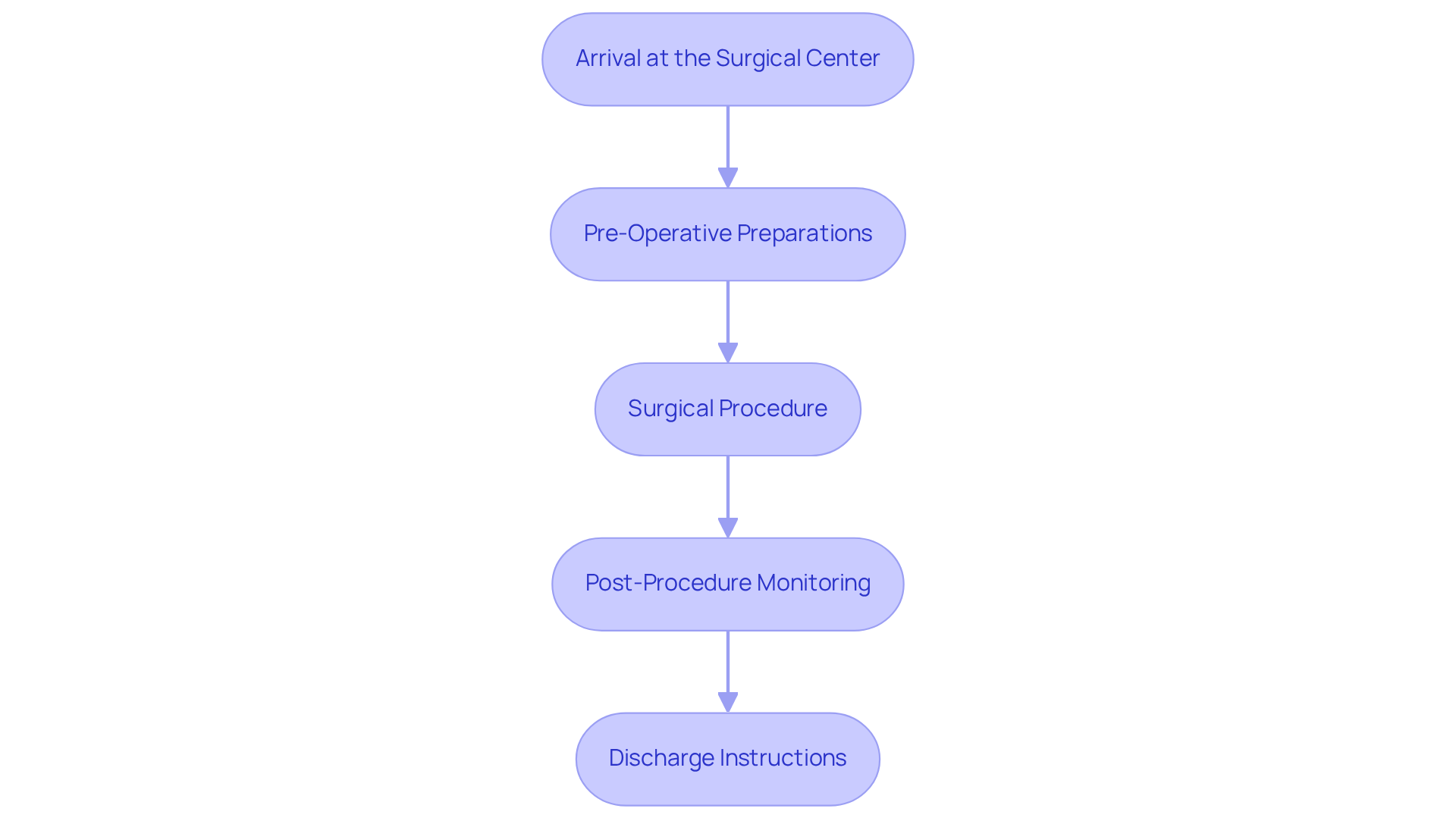 Each box shows a step in your surgery day. Follow the arrows to see how each part leads into the next, helping you prepare for the experience ahead. Each box shows a step in your surgery day. Follow the arrows to see how each part leads into the next, helping you prepare for the experience ahead.