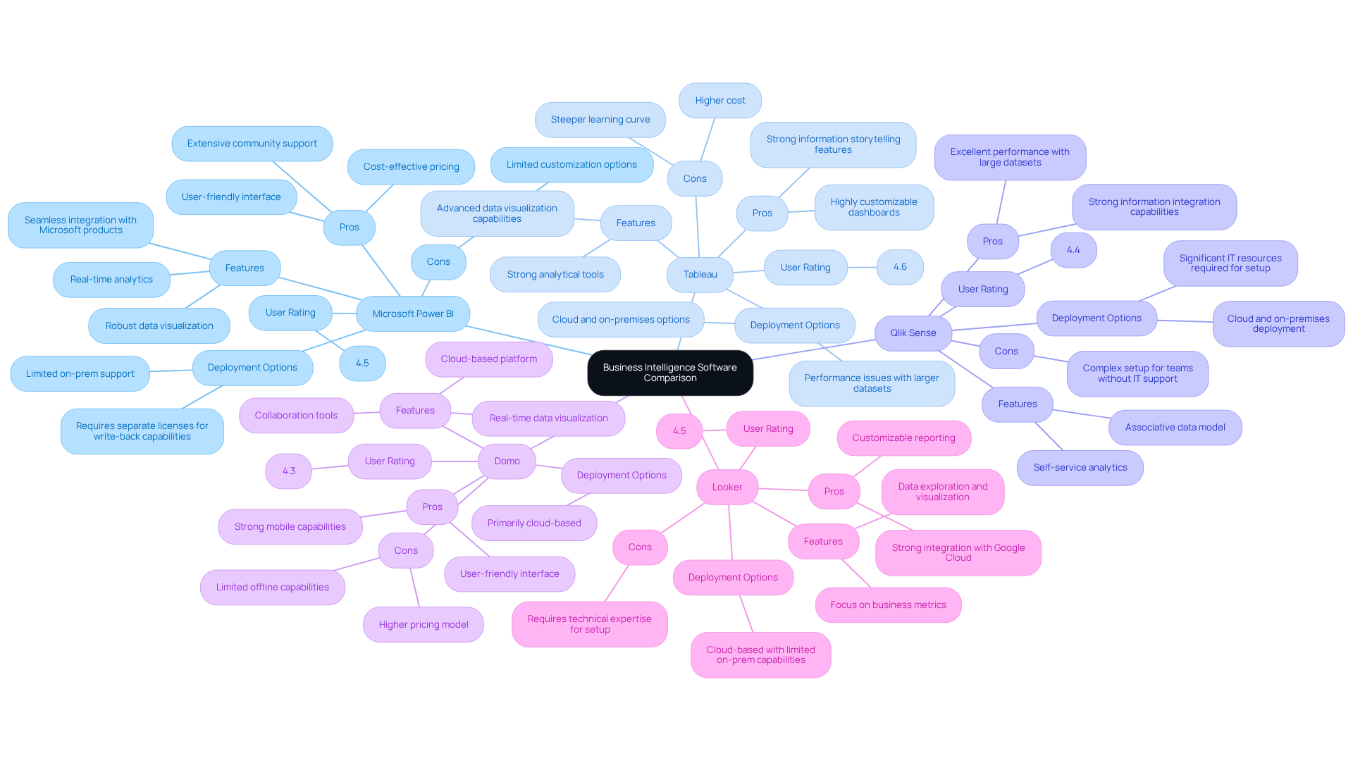 This mindmap shows different business intelligence software options. Each main branch represents a software, and the sub-branches detail its features, pros, cons, user ratings, and deployment options. Follow the branches to see how each software compares to the others! This mindmap shows different business intelligence software options. Each main branch represents a software, and the sub-branches detail its features, pros, cons, user ratings, and deployment options. Follow the branches to see how each software compares to the others!