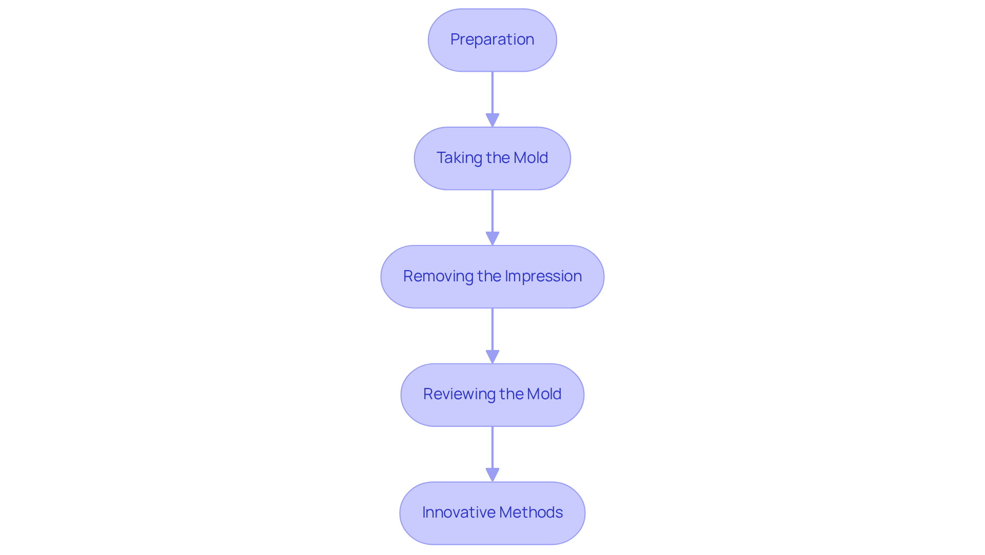 Each box represents a step in the impression-taking process. Follow the arrows to see how each step leads to the next, ensuring a smooth and efficient experience.