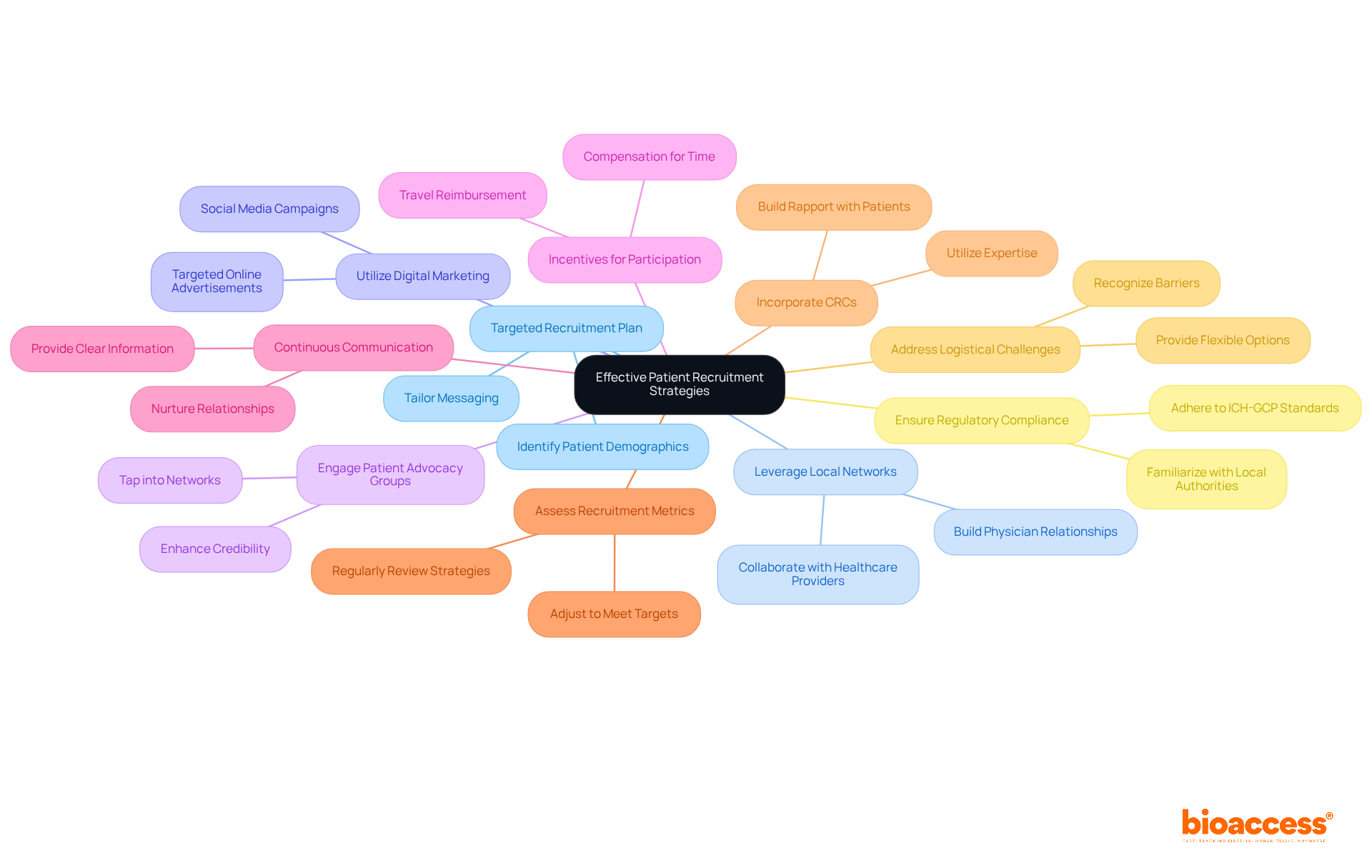 This mindmap starts with the main idea of effective patient recruitment strategies at the center. Each branch represents a different strategy, and you can follow the branches to see the specific actions or considerations related to each one. The colors help differentiate the strategies, making it easier to navigate and understand.