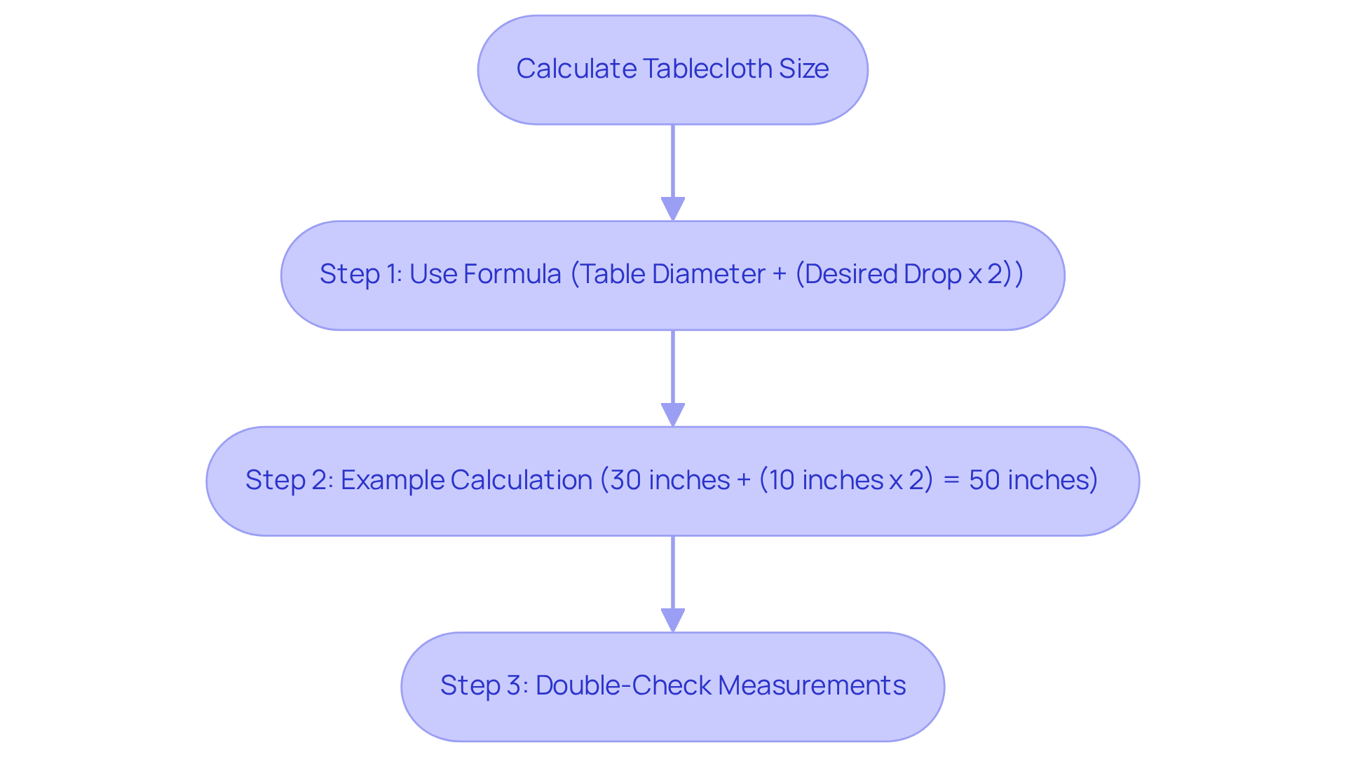 Follow the arrows to see how to calculate the right size for your tablecloth. Each step guides you through the formula and example, ensuring you get it just right!