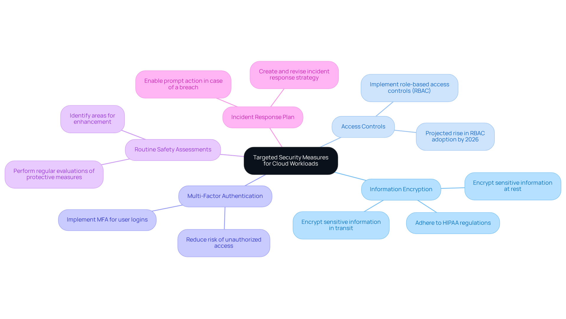 The center represents the overall strategy, while each branch shows a specific security measure. Follow the branches to see how each measure contributes to protecting cloud workloads.