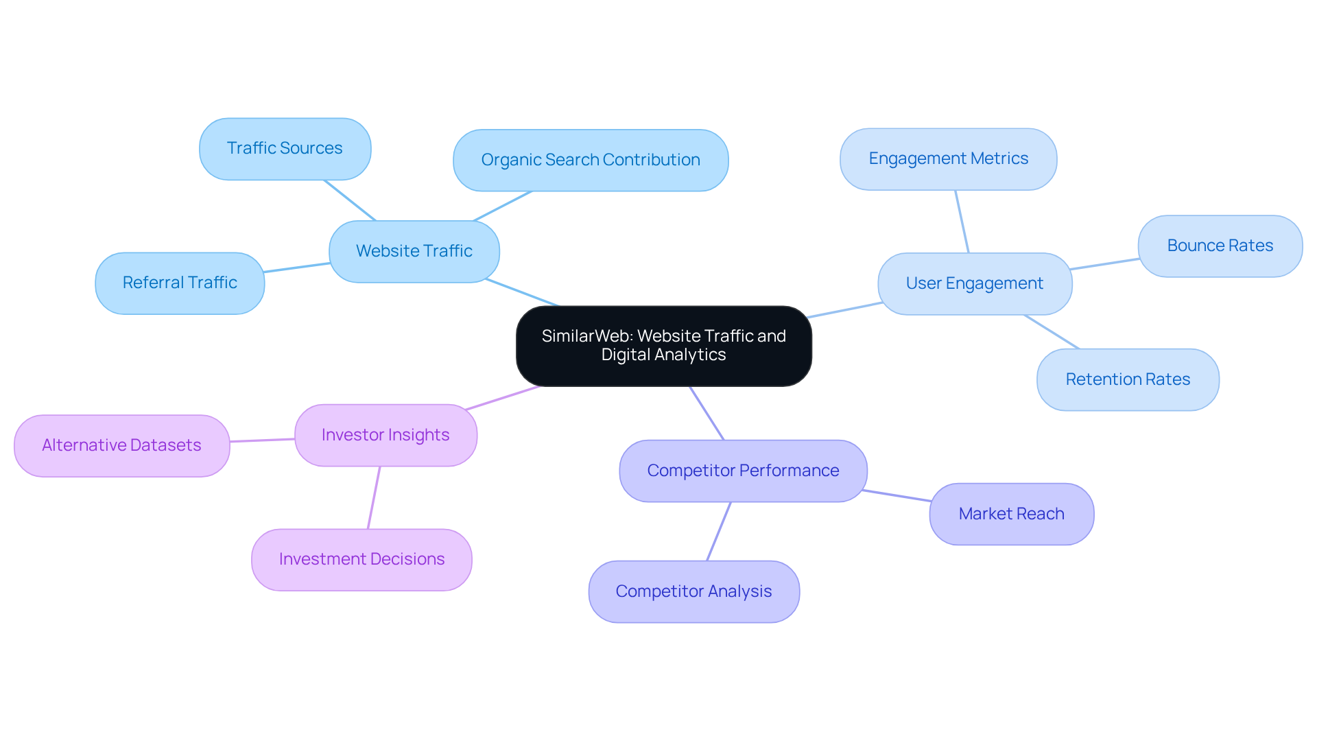 The center node represents SimilarWeb's core function, while the branches show the main areas of focus. Each sub-branch details specific metrics or benefits, helping to understand how they contribute to evaluating a startup's online presence and potential. The center node represents SimilarWeb's core function, while the branches show the main areas of focus. Each sub-branch details specific metrics or benefits, helping to understand how they contribute to evaluating a startup's online presence and potential.