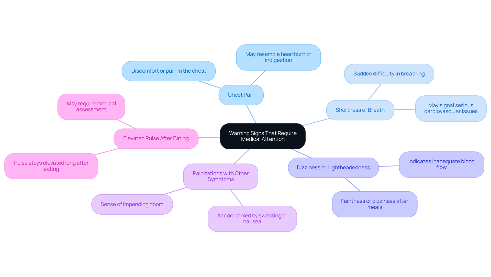 This mindmap helps you visualize important warning signs that may indicate a need for medical help. Each branch represents a specific symptom, and the descriptions provide context on why they matter. Keep an eye on these signs to stay proactive about your heart health!