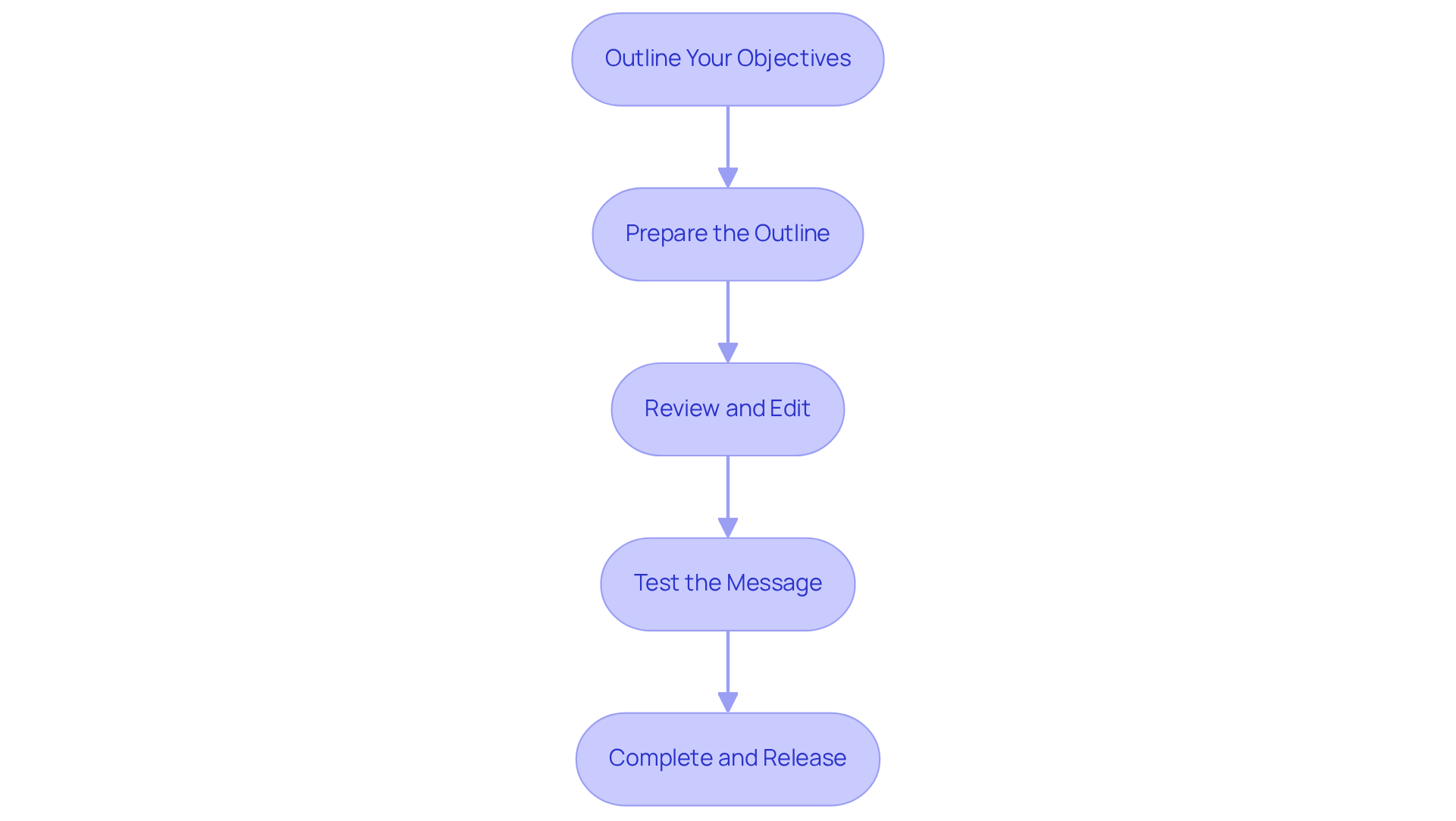 Each box represents a crucial step in crafting your voice message script — follow the arrows to see how to move from one step to the next. Each box represents a crucial step in crafting your voice message script — follow the arrows to see how to move from one step to the next.