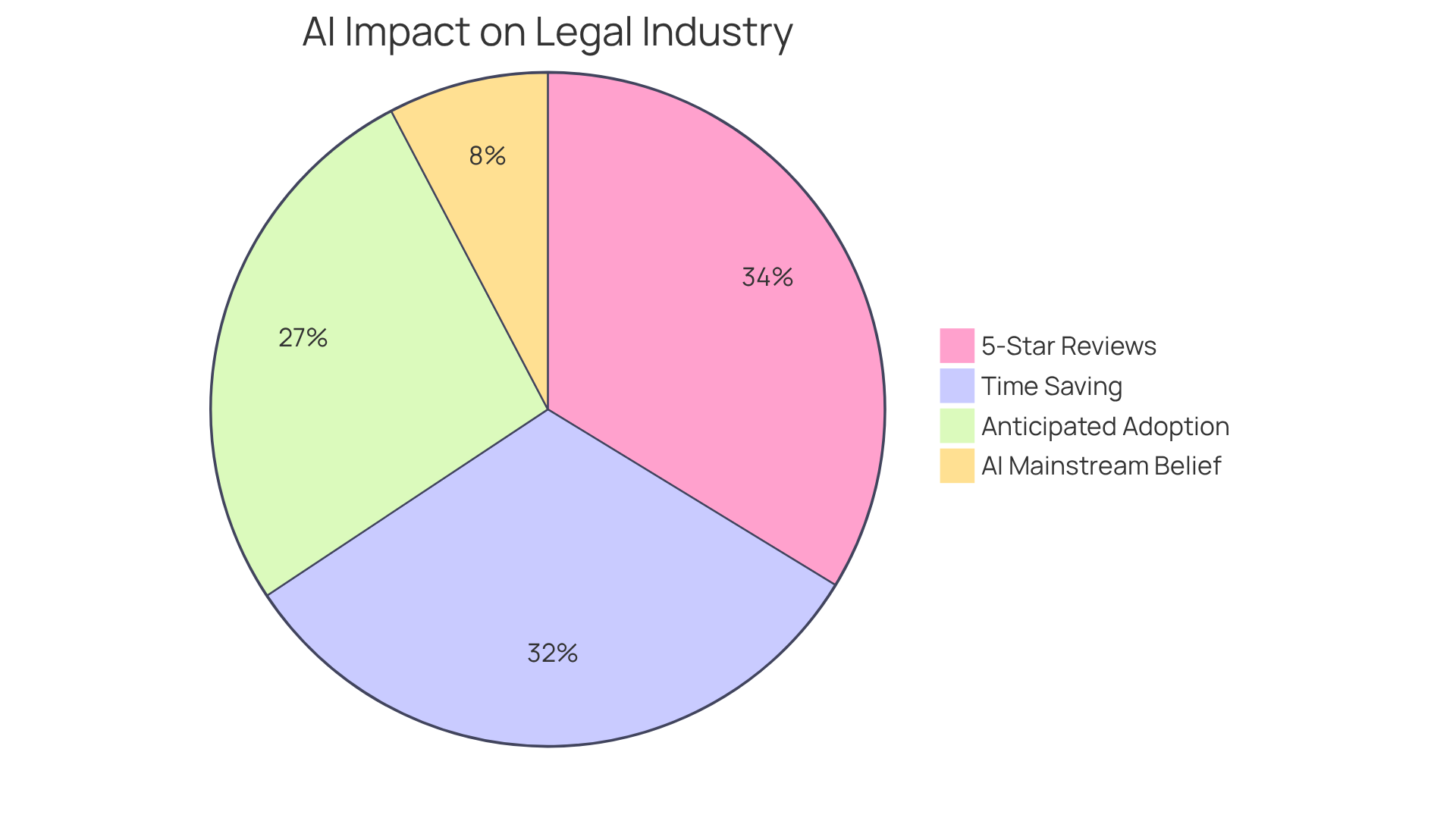 Each slice represents a viewpoint or statistic from legal professionals — larger slices indicate more prevalent opinions or outcomes. Each slice represents a viewpoint or statistic from legal professionals — larger slices indicate more prevalent opinions or outcomes.