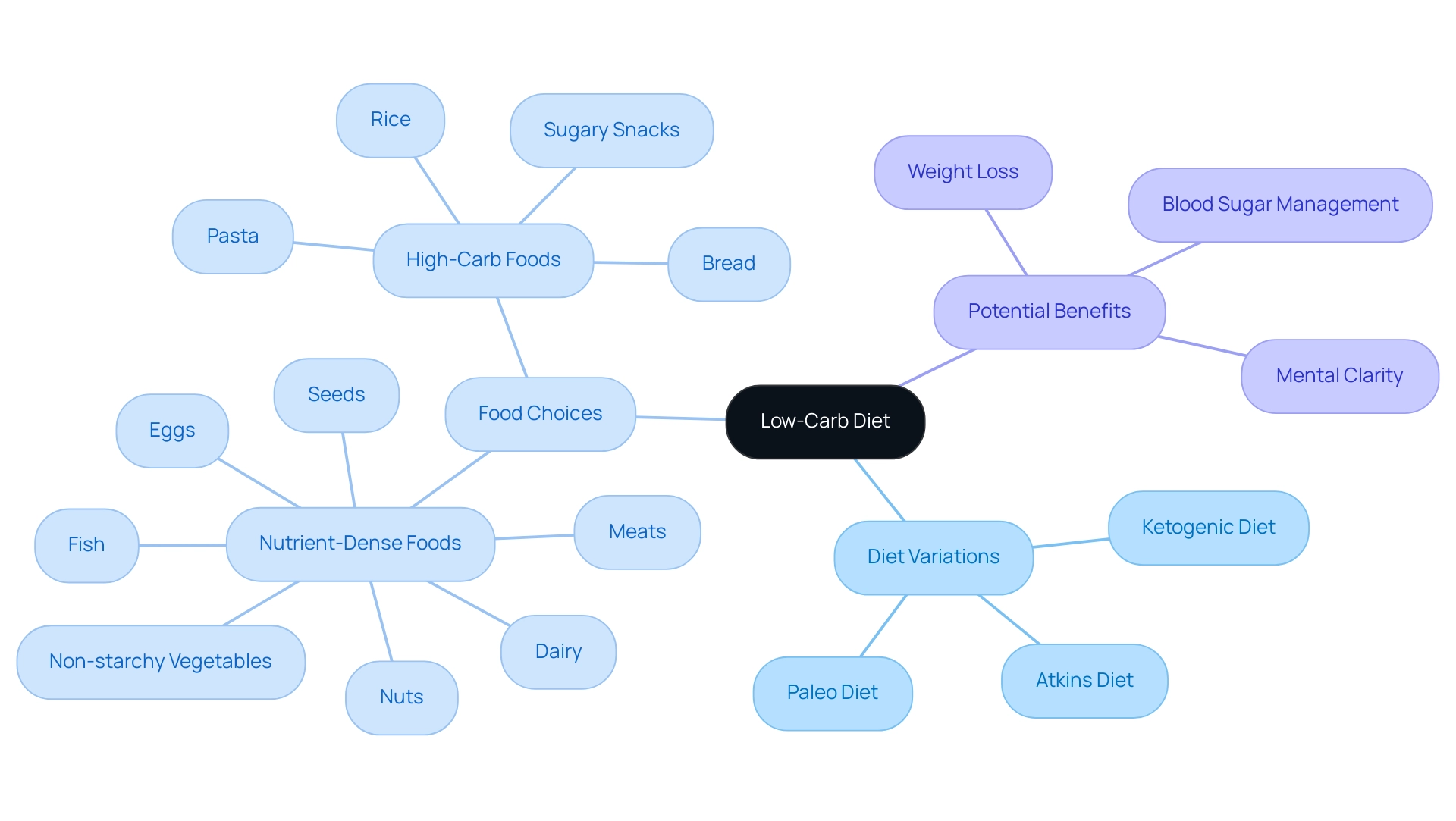 The central node represents the low-carb diet, with branches outlining diet variations, food choices, and potential benefits, each color-coded for easy navigation.