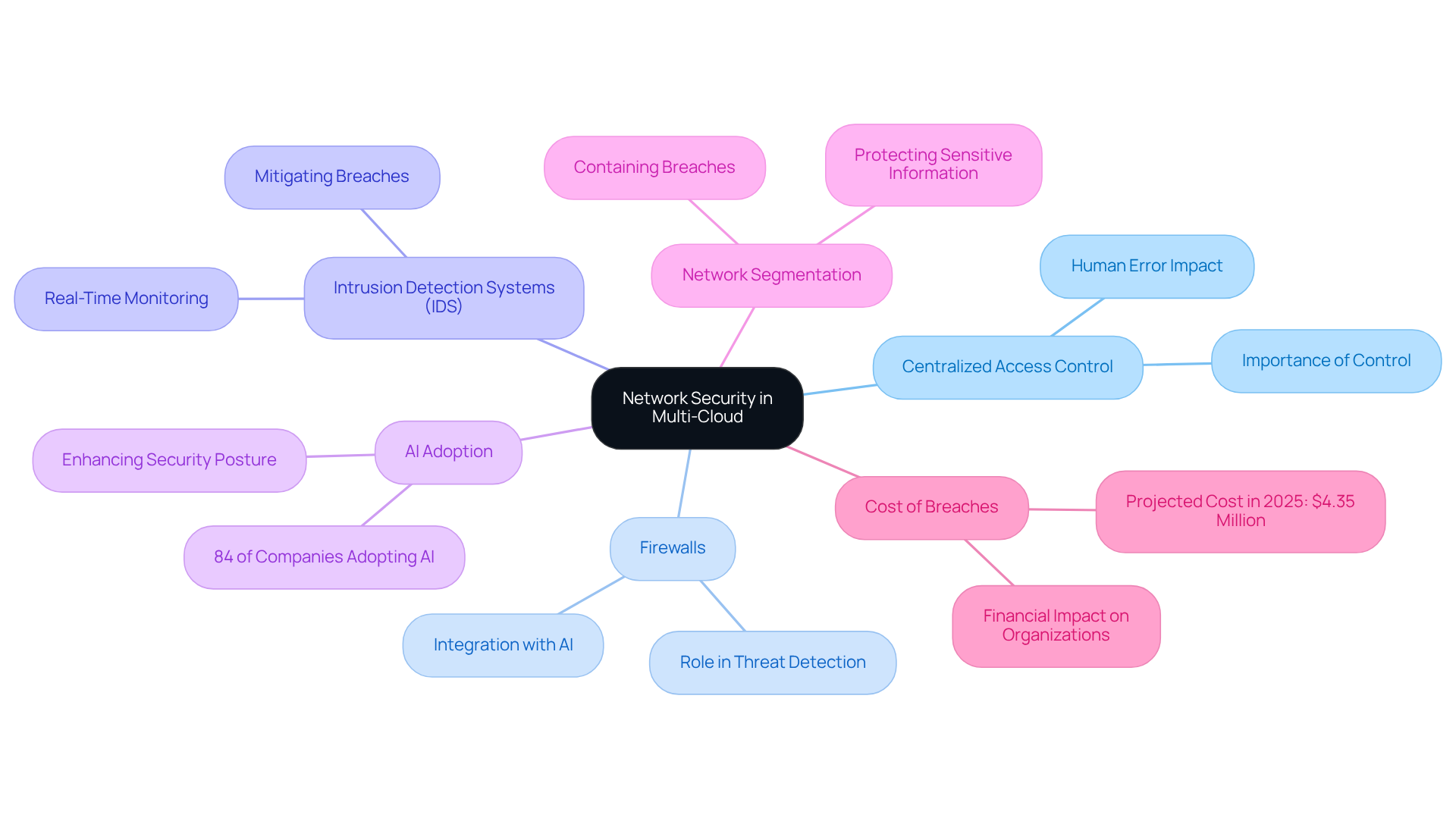 The central node represents the main topic of network security, while the branches show different strategies and trends that contribute to protecting multi-cloud systems. Each color-coded branch helps you easily identify key areas of focus. The central node represents the main topic of network security, while the branches show different strategies and trends that contribute to protecting multi-cloud systems. Each color-coded branch helps you easily identify key areas of focus.