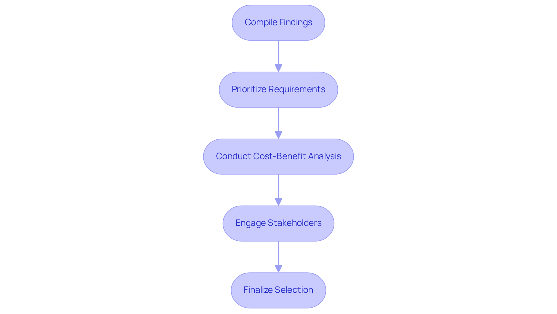 Each box represents a step in the decision-making process. Follow the arrows to see how each step builds on the previous one, guiding you toward selecting the best software development solution.