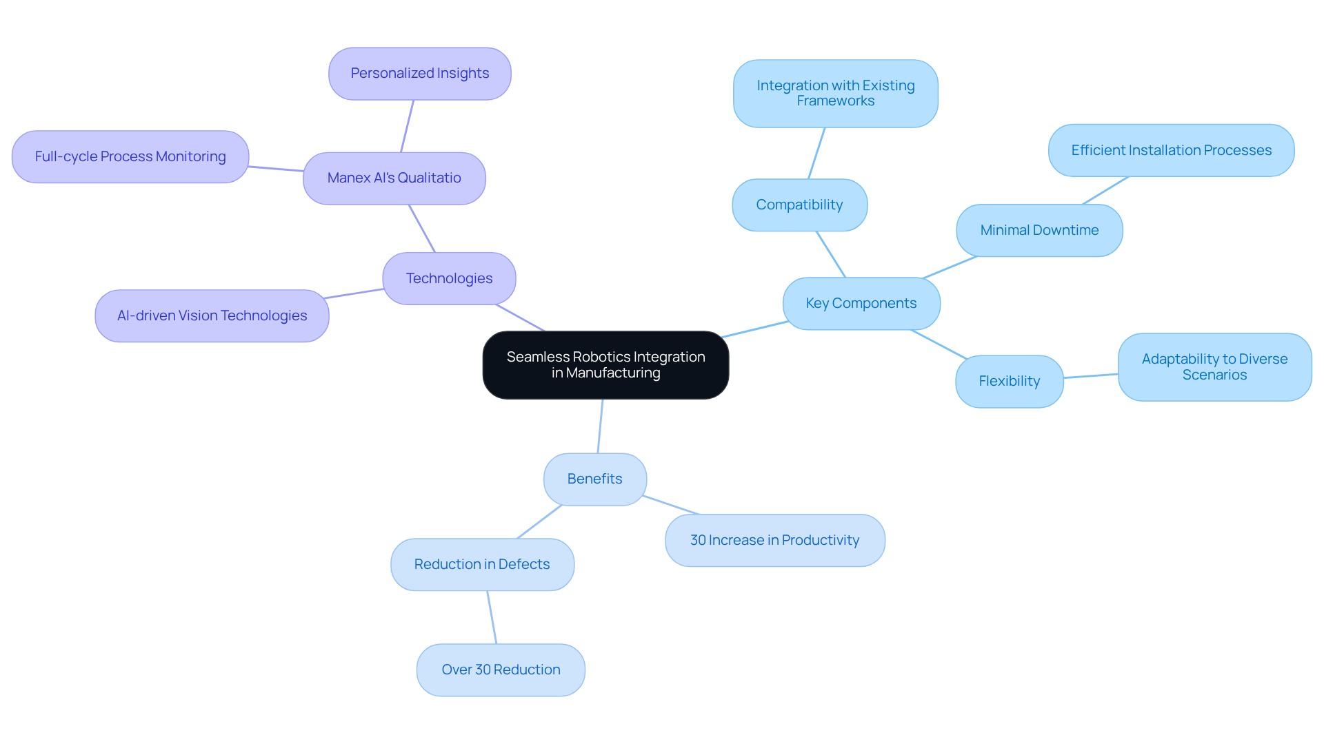 The central node represents the main topic, while branches show key components, benefits, and technologies related to robotics integration. Each color-coded branch helps you navigate through the different aspects of the topic.