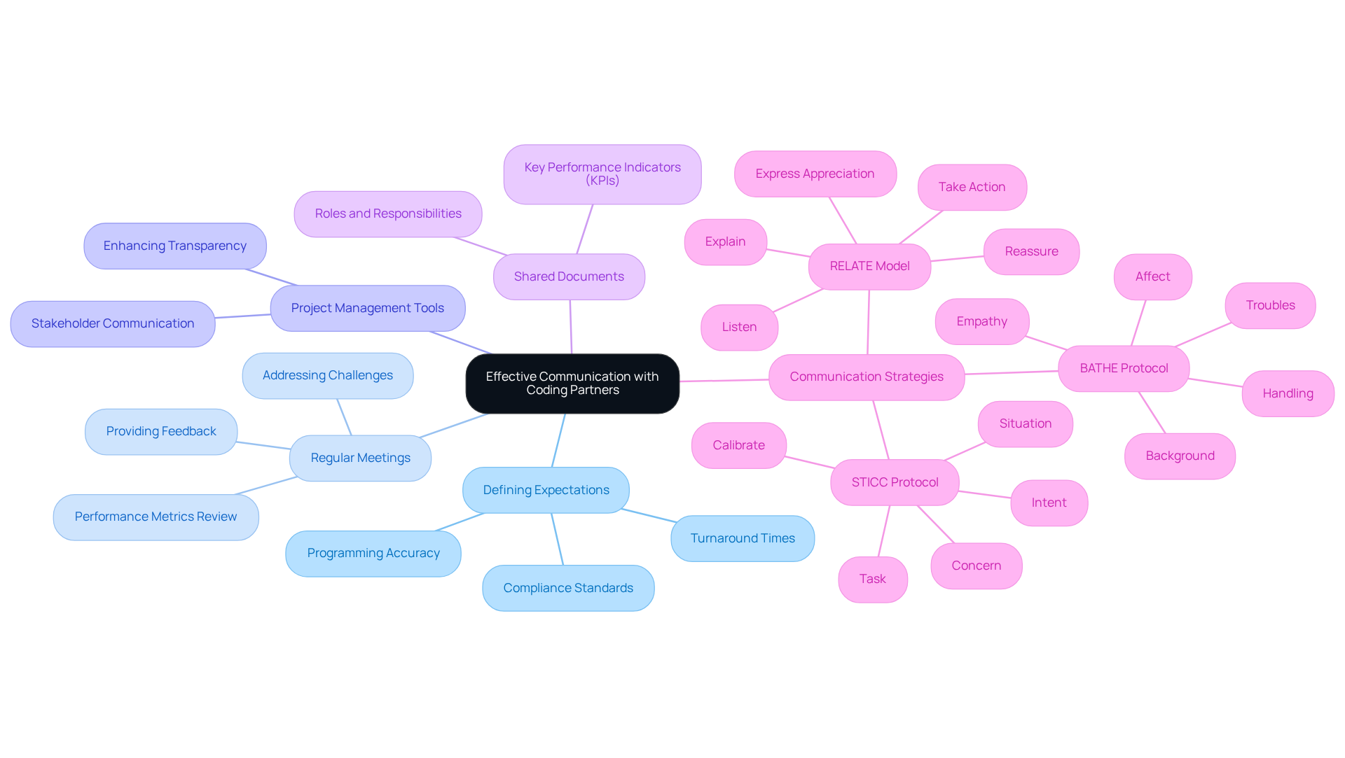 This mindmap illustrates how effective communication can be structured with coding partners. Start at the center with the main idea, then explore each branch to see the strategies and components that contribute to successful collaboration.