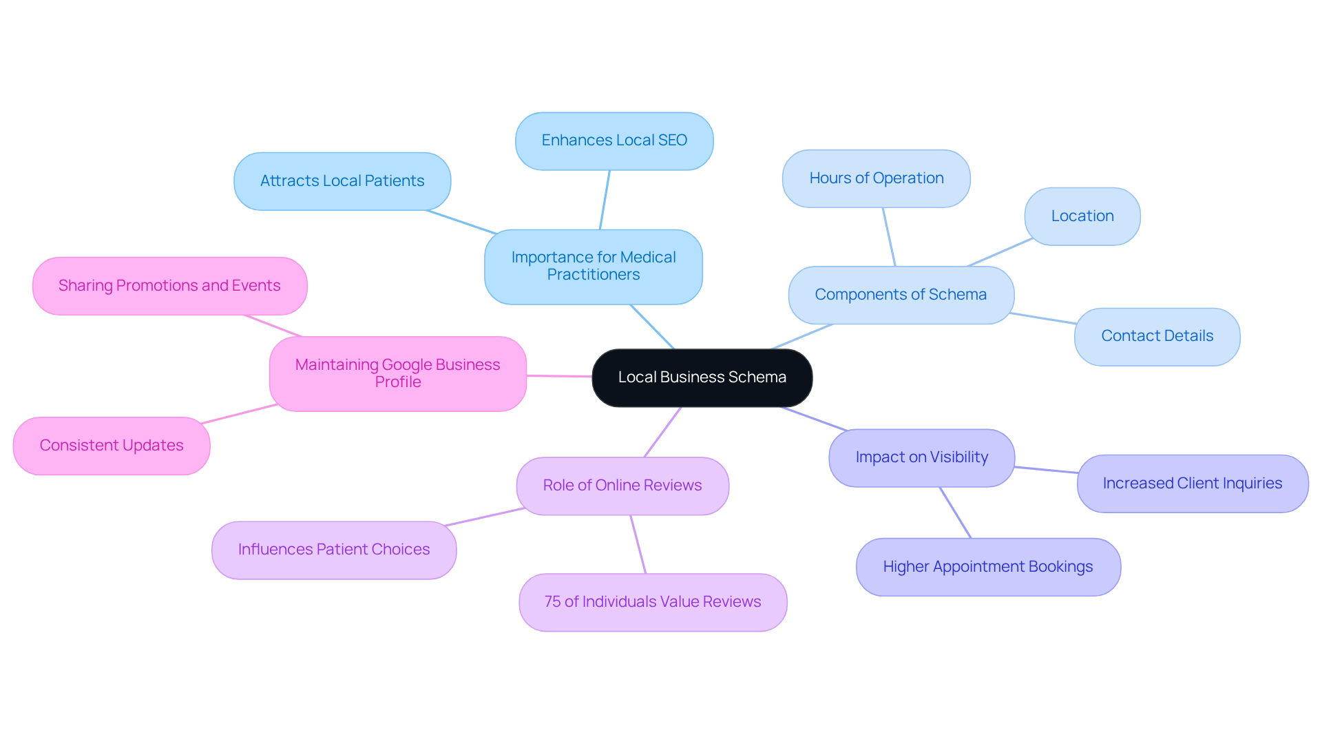 The central node represents the main topic of local business schema. Each branch shows related aspects that contribute to improving local SEO strategies, helping medical practitioners understand how to enhance their online presence. The central node represents the main topic of local business schema. Each branch shows related aspects that contribute to improving local SEO strategies, helping medical practitioners understand how to enhance their online presence.