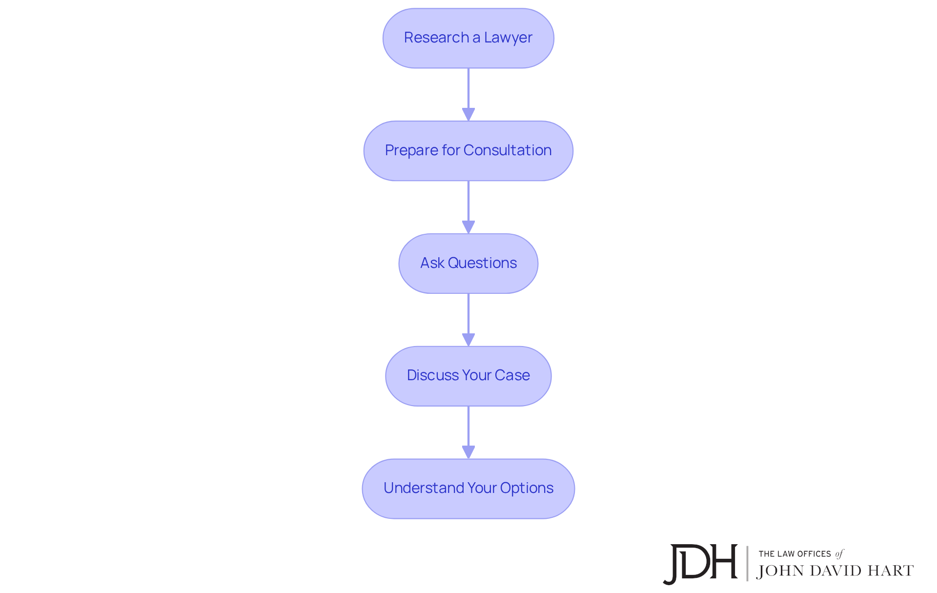 This flowchart guides you through the steps to take after a pedestrian accident. Start at the top and follow the arrows down to see what you should do next, from finding a lawyer to understanding your options.