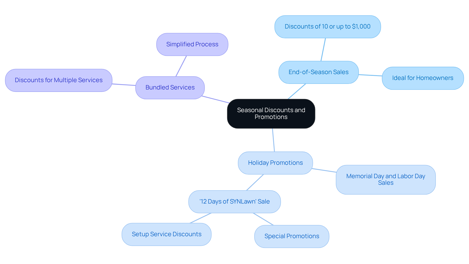 This mindmap shows how homeowners can save money on synthetic turf by using different strategies. Each branch represents a way to save, and the sub-branches provide more details about those strategies. Follow the branches to see how you can make the most of seasonal discounts! This mindmap shows how homeowners can save money on synthetic turf by using different strategies. Each branch represents a way to save, and the sub-branches provide more details about those strategies. Follow the branches to see how you can make the most of seasonal discounts!