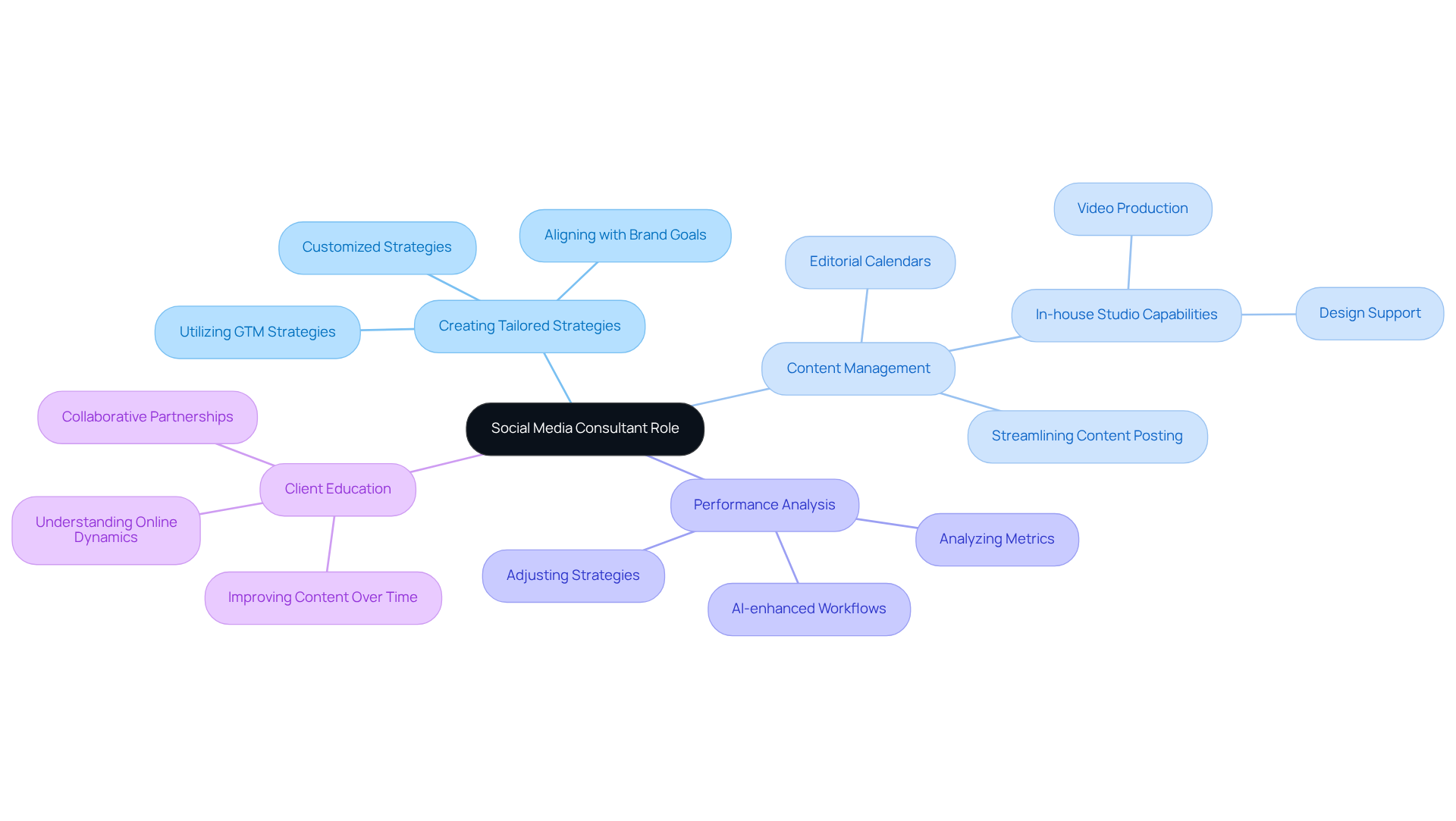 This mindmap starts with the main role of a social media consultant at the center. Each branch represents a key responsibility, and the sub-branches provide more detail on what that responsibility entails. Follow the branches to see how each task contributes to the consultant's overall impact on a brand's digital presence.
