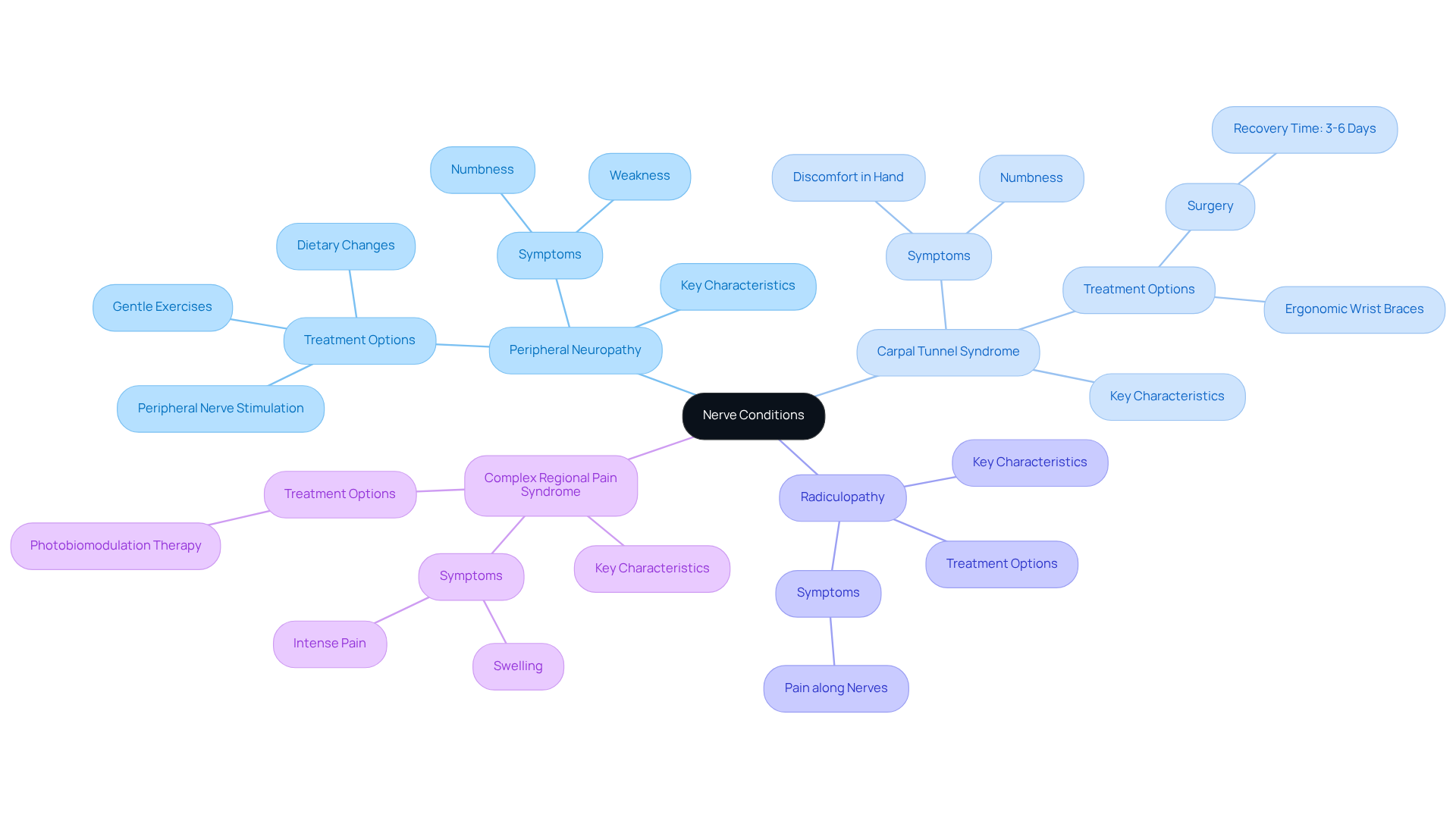 This mindmap starts with the main topic of nerve conditions at the center. Each branch represents a specific condition, and the sub-branches detail symptoms and treatment options. Follow the branches to explore how each condition affects daily life and what can be done to manage it. This mindmap starts with the main topic of nerve conditions at the center. Each branch represents a specific condition, and the sub-branches detail symptoms and treatment options. Follow the branches to explore how each condition affects daily life and what can be done to manage it.