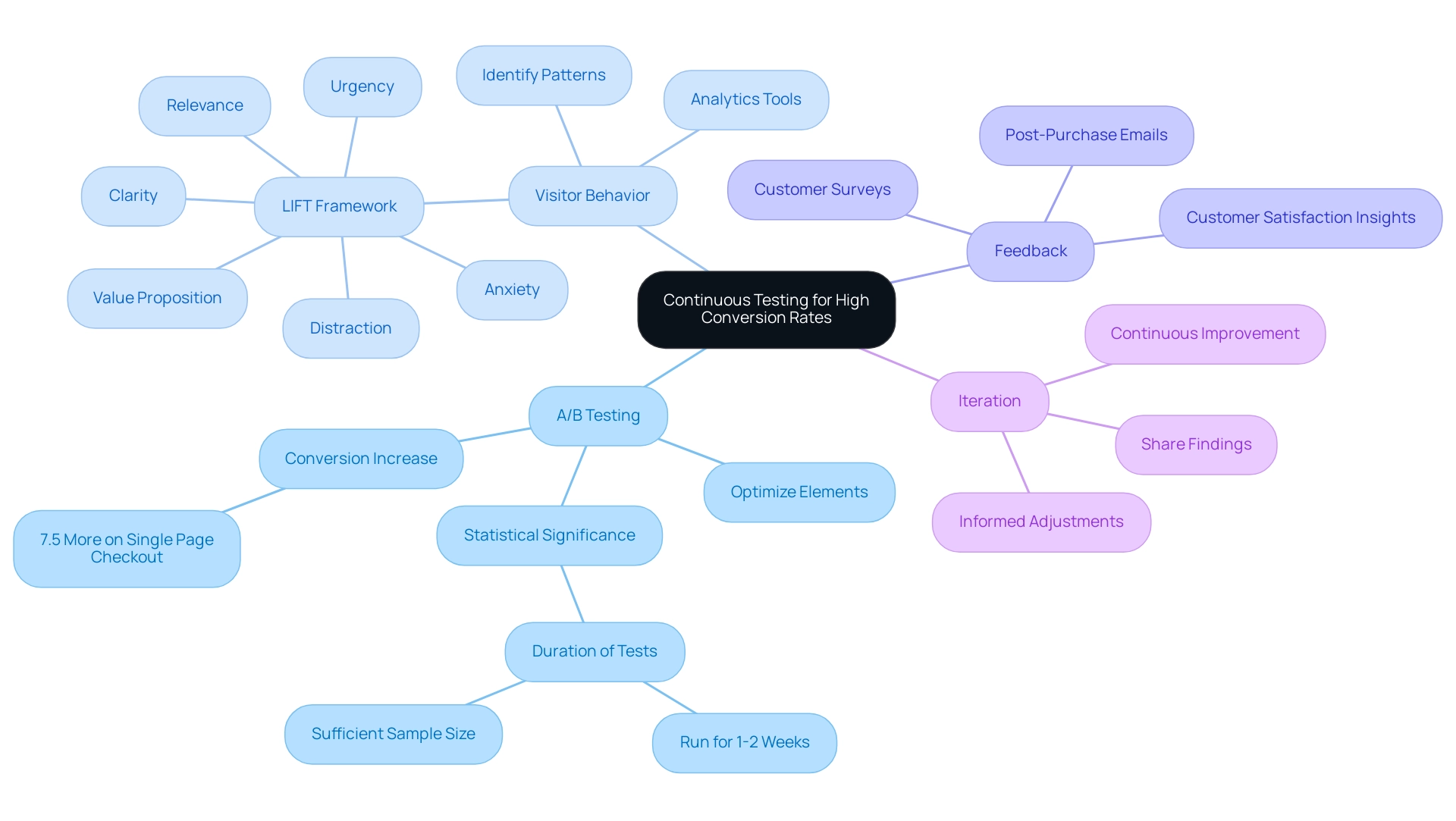 The central node represents the main focus (Continuous Testing), with branches illustrating four key practices. Each color indicates a different practice for easy differentiation.