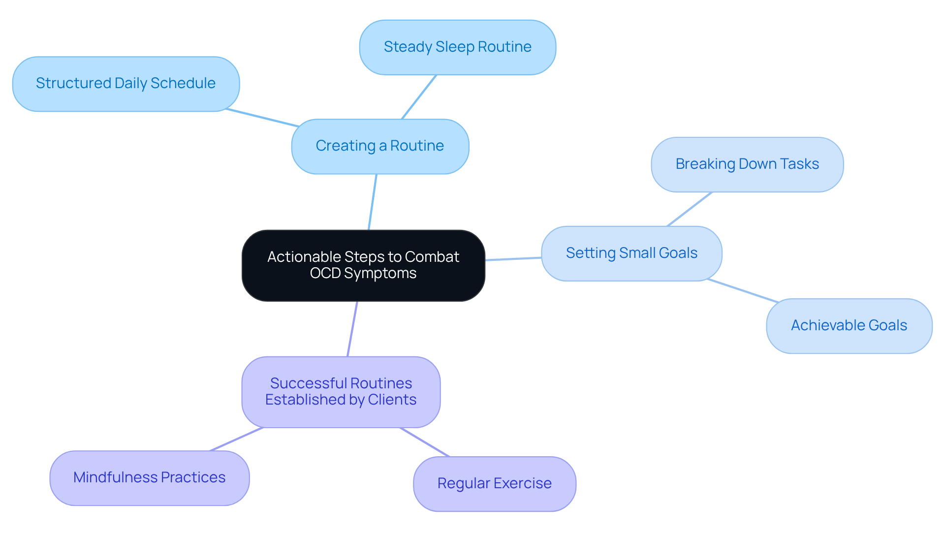 The central node represents the main focus on actionable steps for OCD. Each branch shows a strategy, and the sub-branches provide specific actions or examples related to that strategy. This layout helps visualize how these strategies interconnect and support overall well-being.