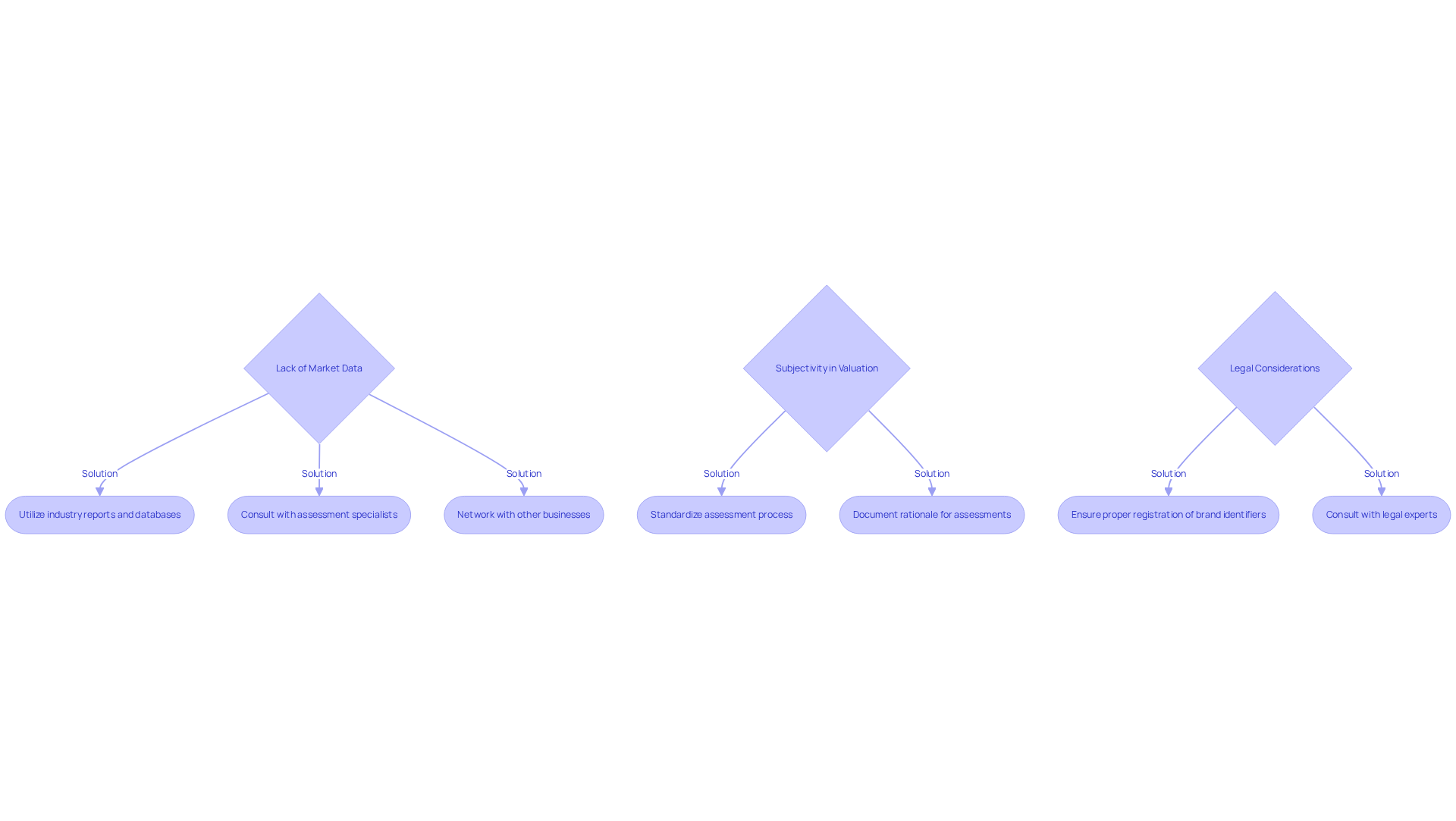 This flowchart shows common challenges faced in trademark valuation and the solutions to overcome them. Follow the arrows from each challenge to see how to address it effectively.