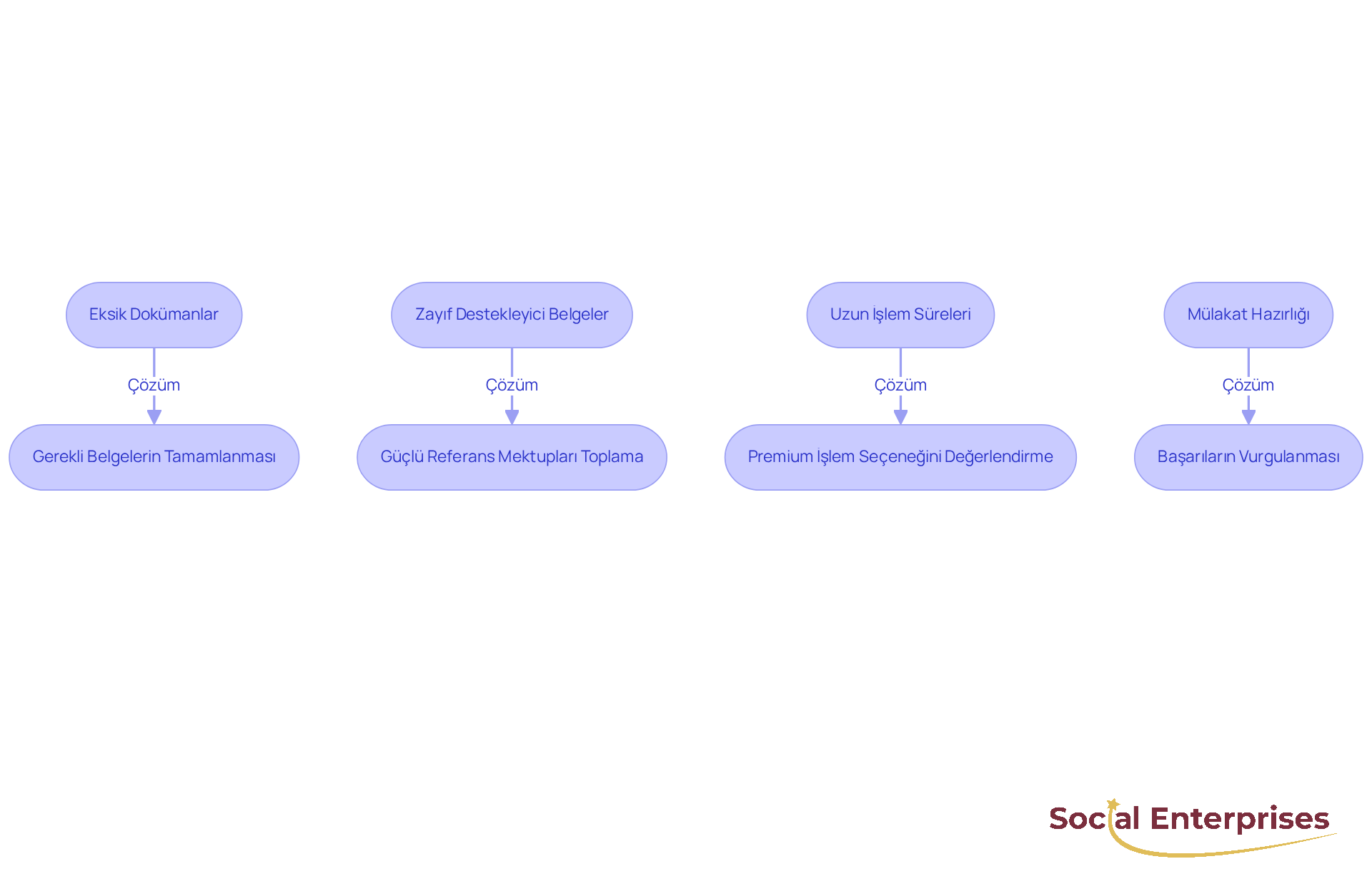 Her kutu bir zorluğu temsil ediyor ve oklar, o zorluğun çözümüne nasıl geçileceğini gösteriyor. Dikkatlice izleyerek, başvuru sürecinde karşılaşabileceğiniz zorlukları ve bu zorlukları aşmanın yollarını anlayabilirsiniz. Her kutu bir zorluğu temsil ediyor ve oklar, o zorluğun çözümüne nasıl geçileceğini gösteriyor. Dikkatlice izleyerek, başvuru sürecinde karşılaşabileceğiniz zorlukları ve bu zorlukları aşmanın yollarını anlayabilirsiniz.