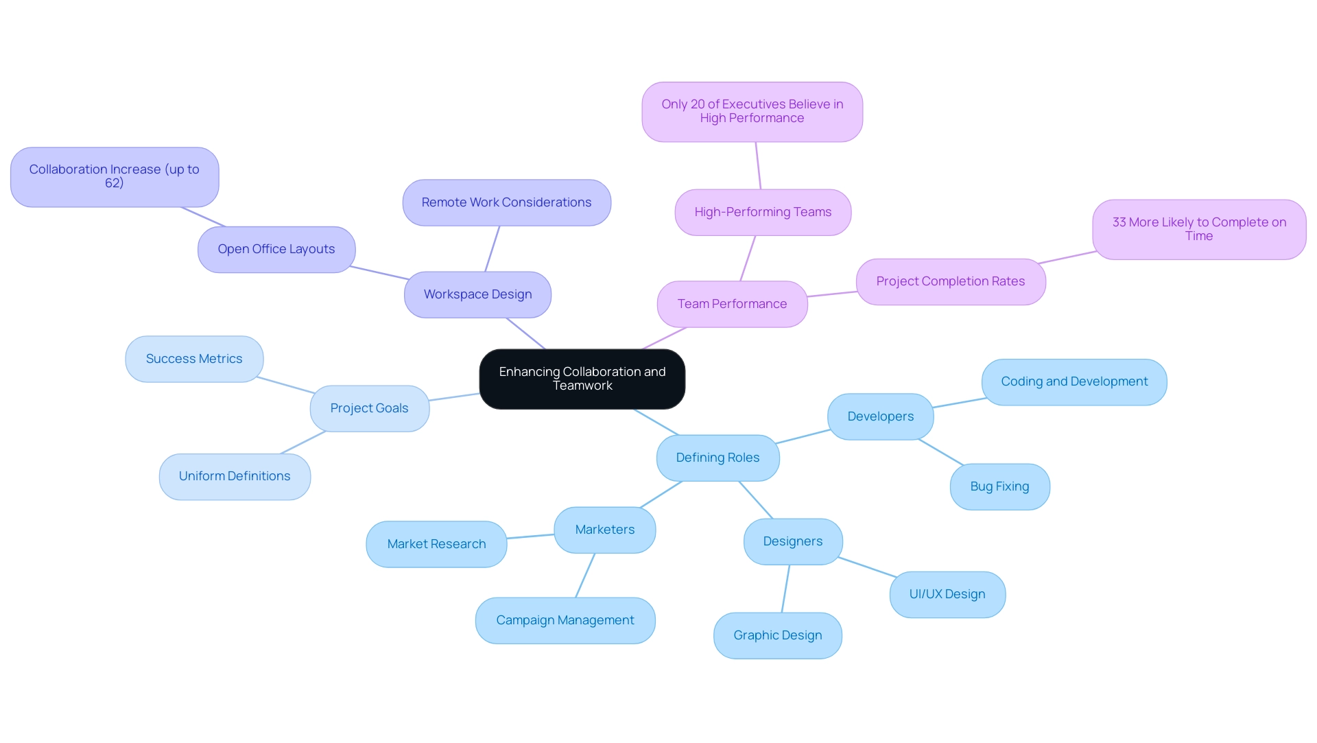 The central node represents the main theme, with branches indicating key categories and sub-branches showing specific elements related to enhancing teamwork.