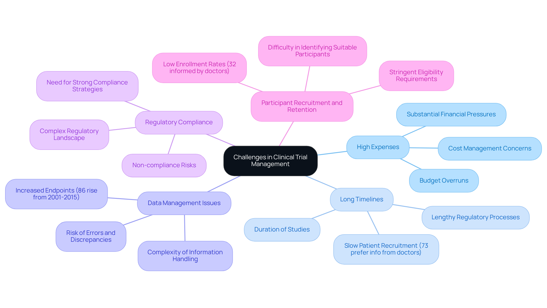 This mindmap illustrates the various challenges faced in clinical trial management. Each branch represents a key issue, and the sub-branches provide additional details or statistics related to that issue. Follow the branches to understand how these challenges interconnect and impact the overall efficiency of clinical research. This mindmap illustrates the various challenges faced in clinical trial management. Each branch represents a key issue, and the sub-branches provide additional details or statistics related to that issue. Follow the branches to understand how these challenges interconnect and impact the overall efficiency of clinical research.