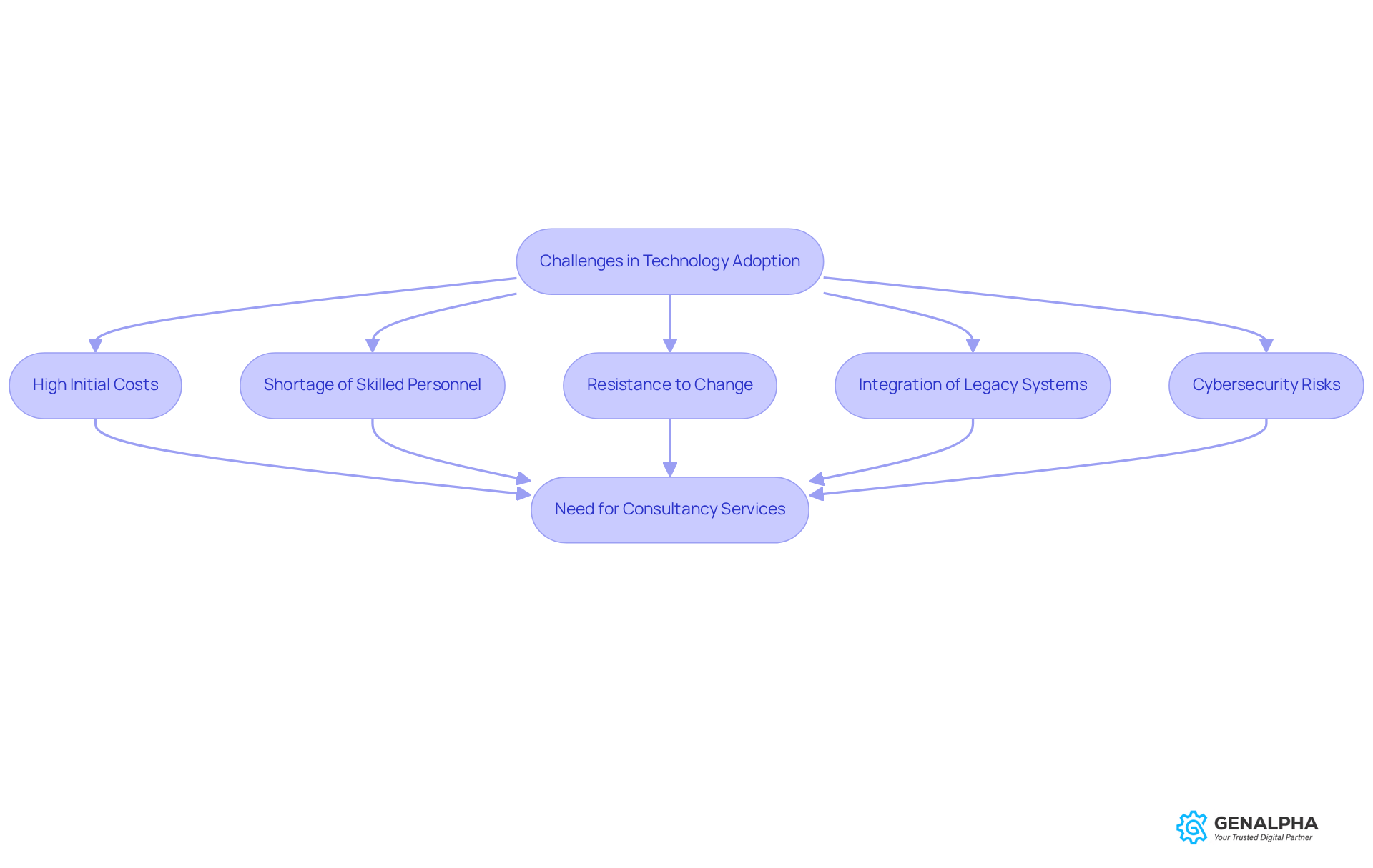 This flowchart shows the main challenges that equipment producers face when trying to adopt new technologies. Each box represents a specific challenge, and the arrows indicate how these challenges lead to the need for consultancy services to help overcome them.