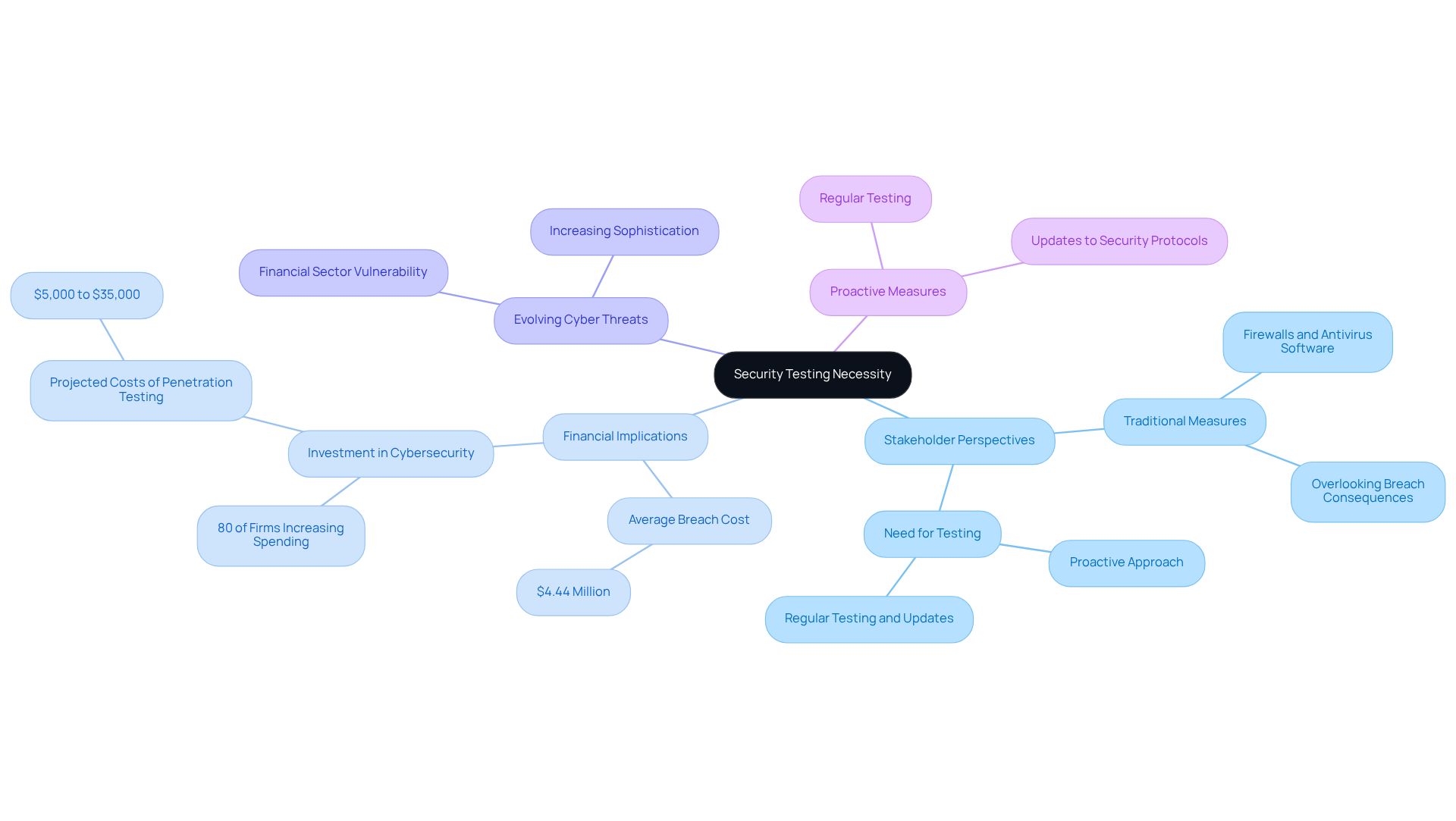 This mindmap explores different viewpoints on cybersecurity testing. Start at the center with the main topic, then follow the branches to see various perspectives, financial impacts, and the importance of proactive measures. This mindmap explores different viewpoints on cybersecurity testing. Start at the center with the main topic, then follow the branches to see various perspectives, financial impacts, and the importance of proactive measures.