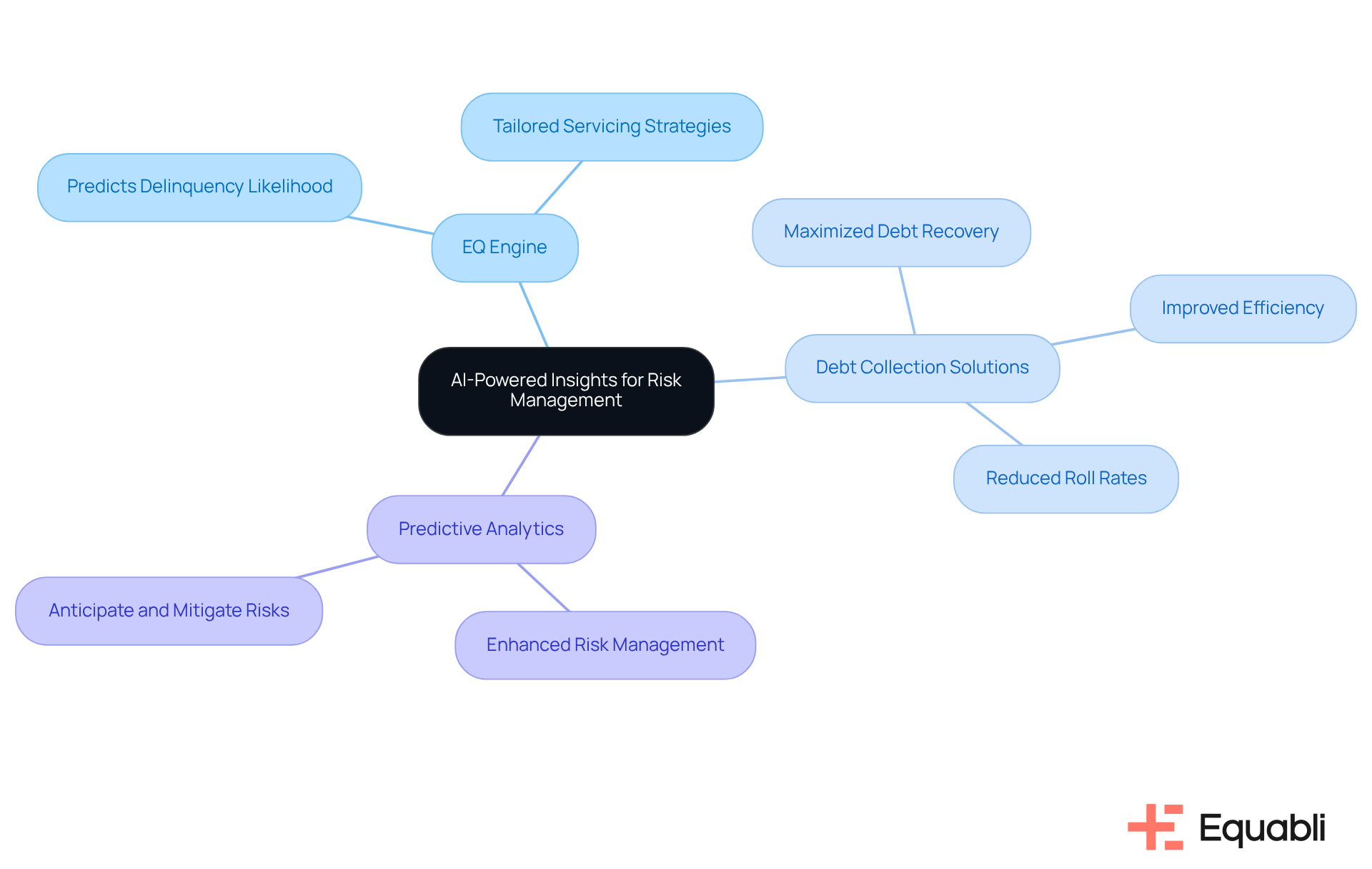 This mindmap shows how AI insights help manage risks in debt collection — each branch represents a different aspect of the strategy, helping you see how they all connect.