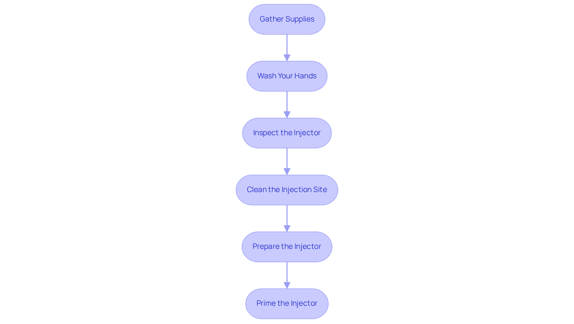 Each box represents a step you need to follow to prepare your injector. Just follow the arrows from the top to the bottom to ensure you don’t miss any important actions!