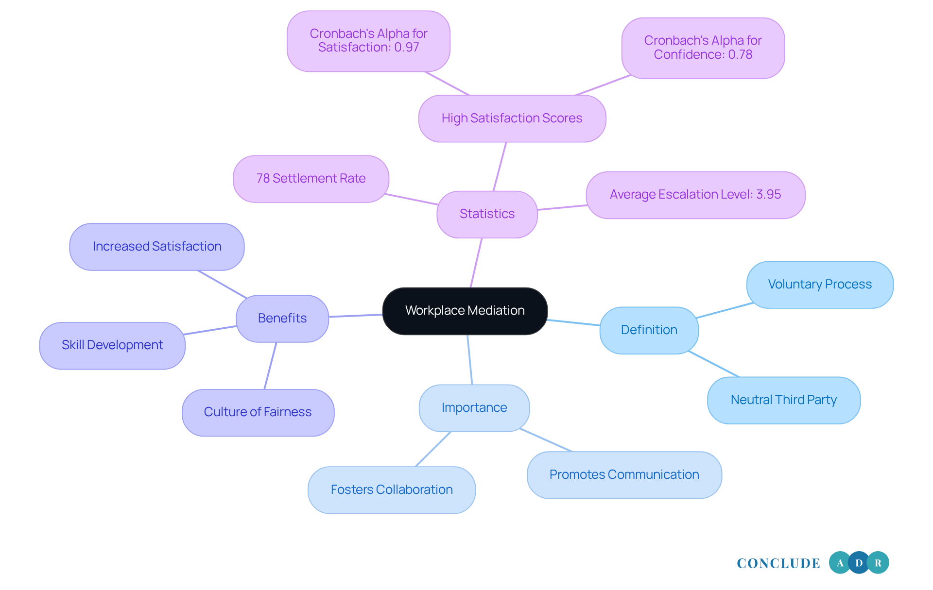 Start at the center with the concept of workplace mediation, then follow the branches to explore its definition, importance, benefits, and supporting statistics. Each branch highlights a different aspect, making it easy to see how they connect.