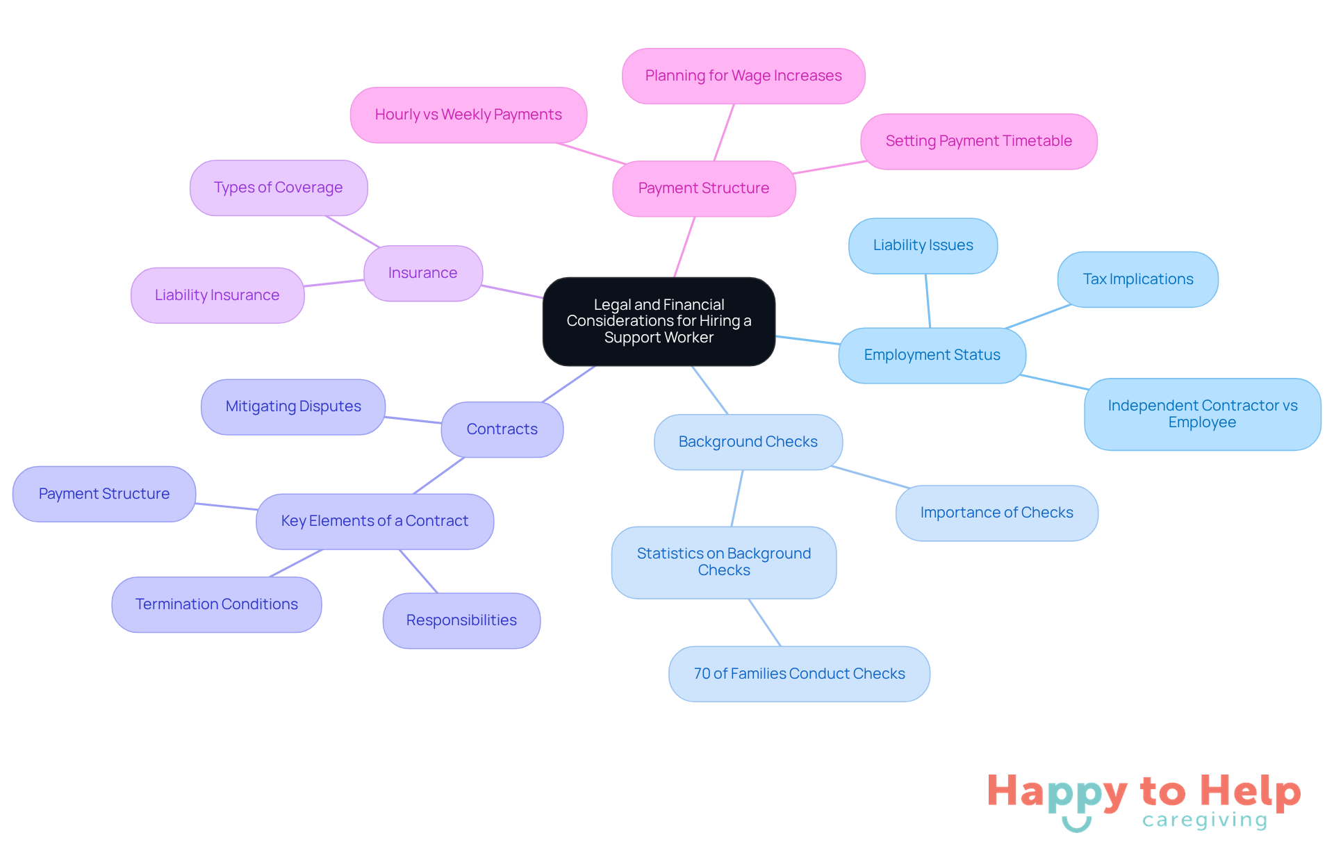 The central node represents the overall theme, while each branch shows a key area to consider when hiring a support worker. Sub-branches provide additional details, helping you understand the importance of each aspect.