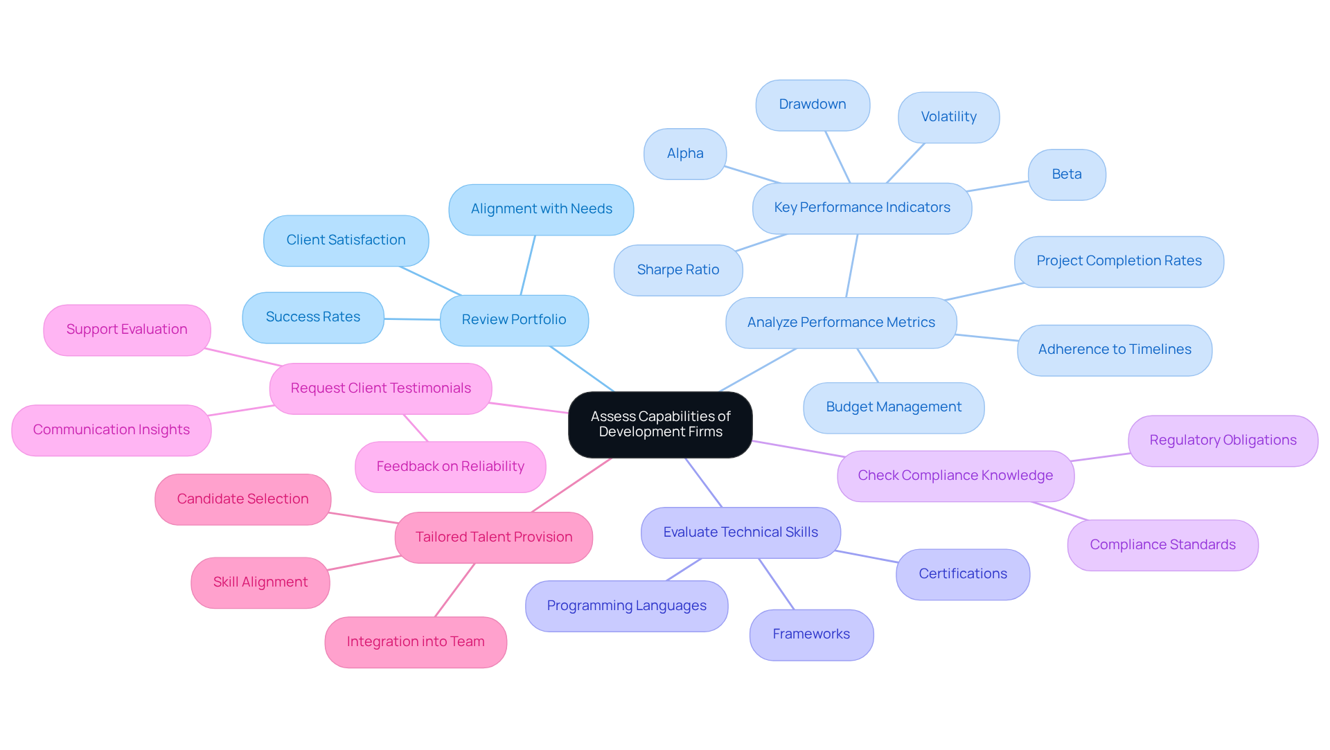 Start at the center with the main assessment goal, then follow the branches to explore each key factor and its importance in evaluating development firms.