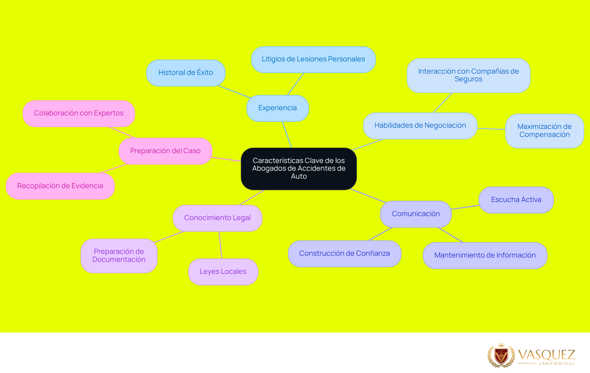 El nodo central representa las características generales, mientras que las ramas muestran las habilidades específicas necesarias. Cada color representa una categoría diferente, facilitando la comprensión de cómo se relacionan las habilidades entre sí.