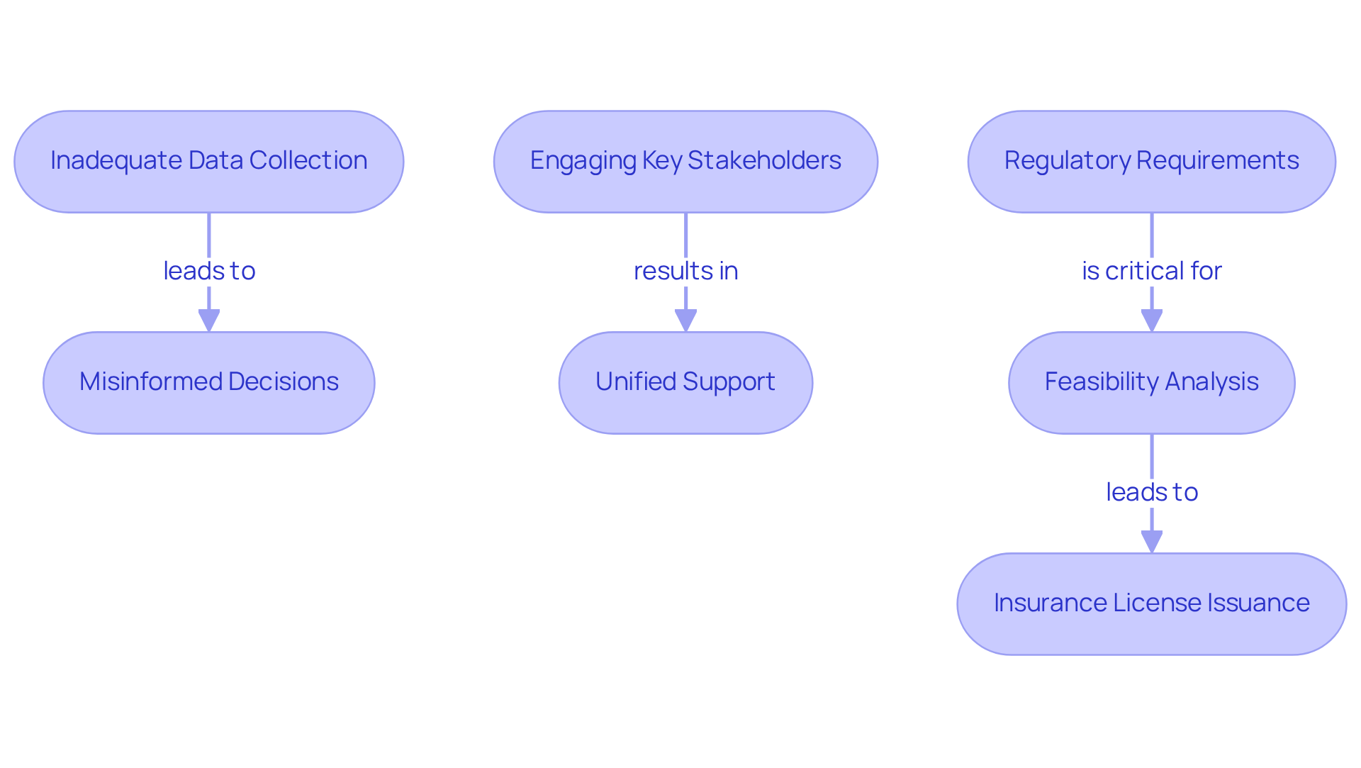 Each box represents a step in the feasibility study process. Follow the arrows to understand how each step leads to the next, highlighting the importance of thorough analysis and stakeholder involvement.