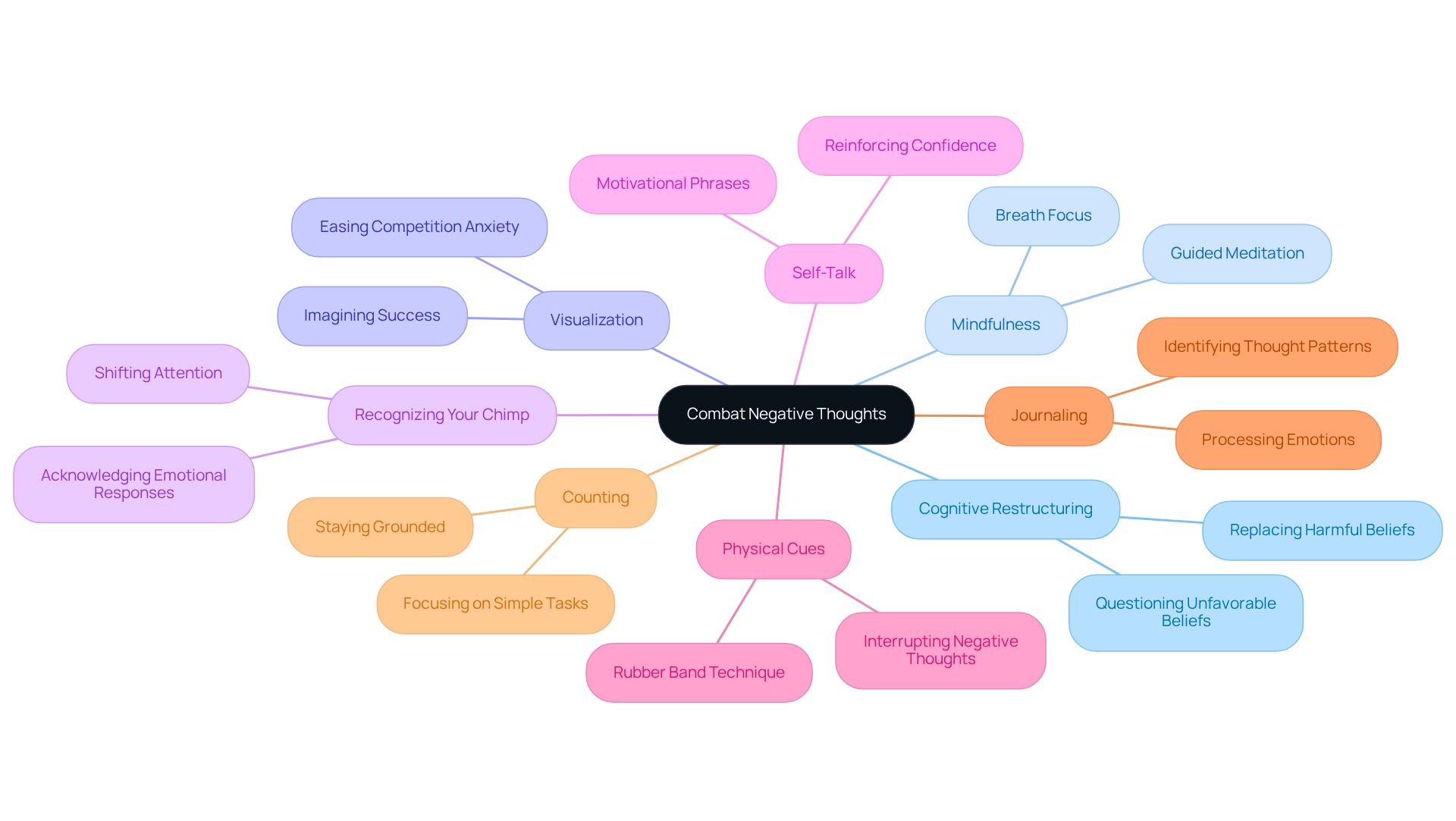 Start at the center with the main theme of combating negative thoughts. Each branch represents a technique that athletes can use, and the sub-branches provide details or examples of how to implement each technique.